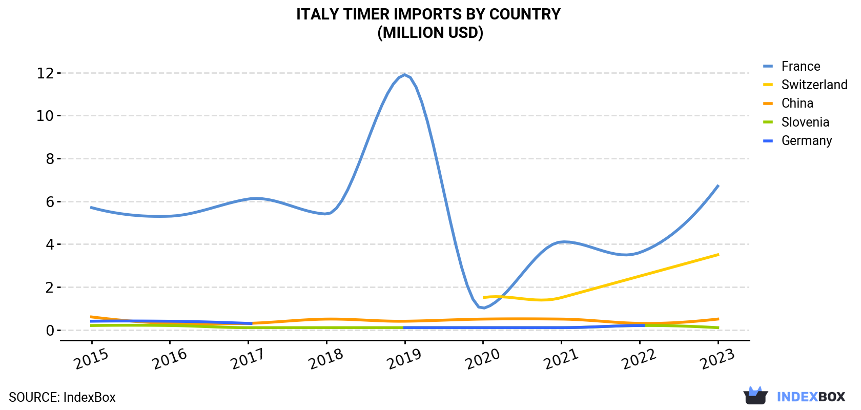 Italy Timer Imports By Country (Million USD)