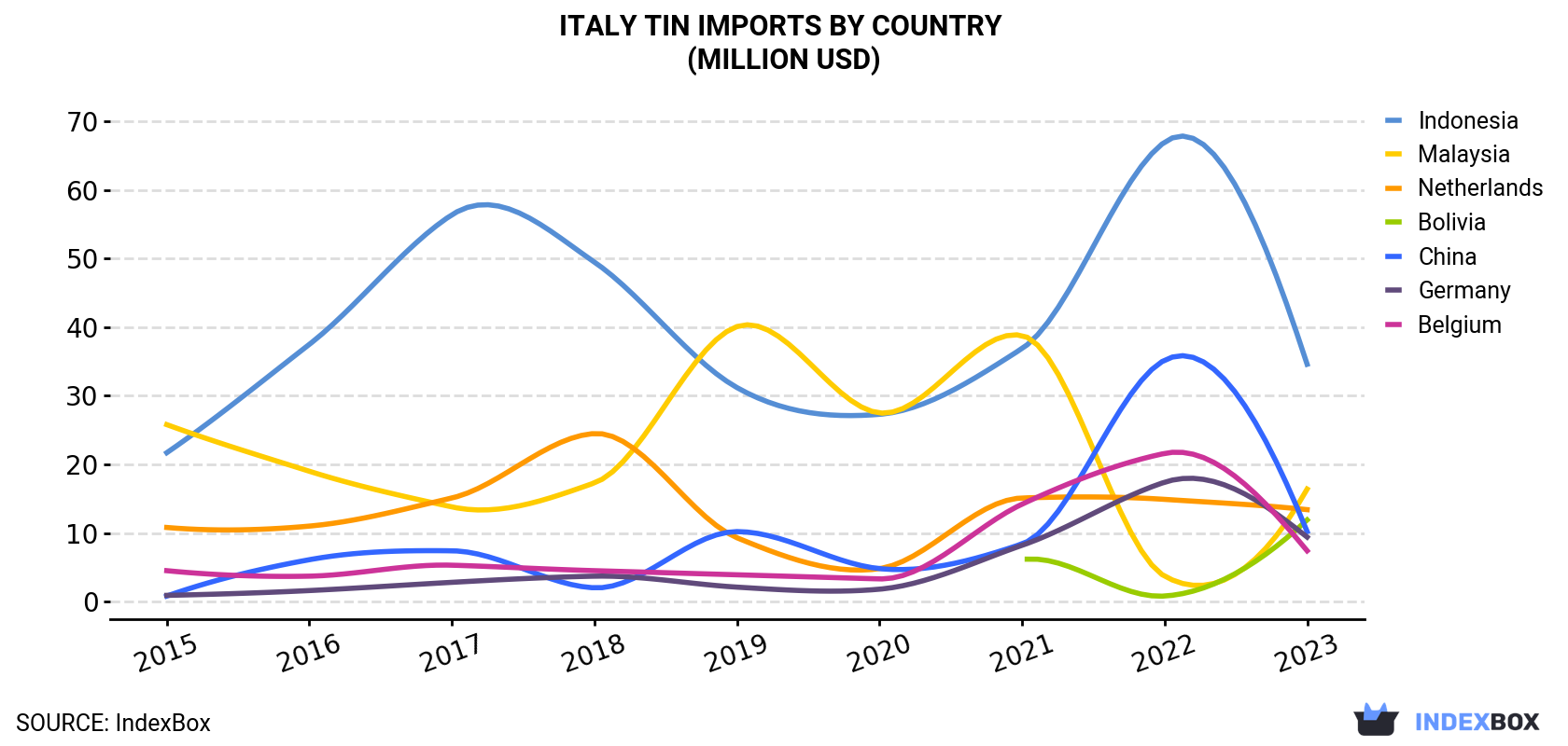 Italy Tin Imports By Country (Million USD)