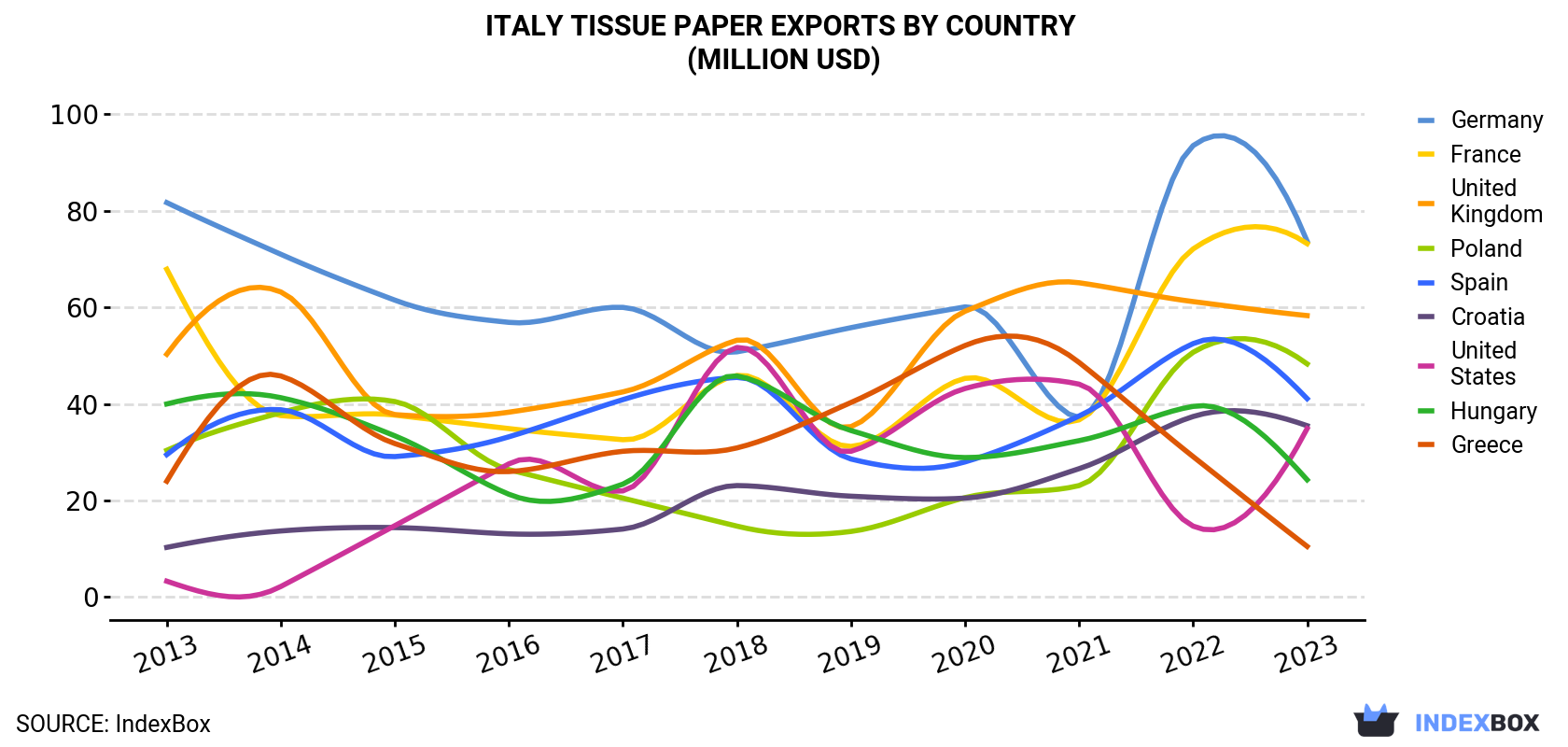Italy Tissue Paper Exports By Country (Million USD)