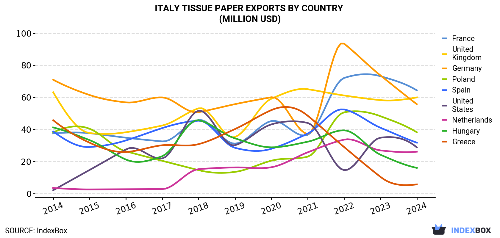 Italy Tissue Paper Exports By Country (Million USD)