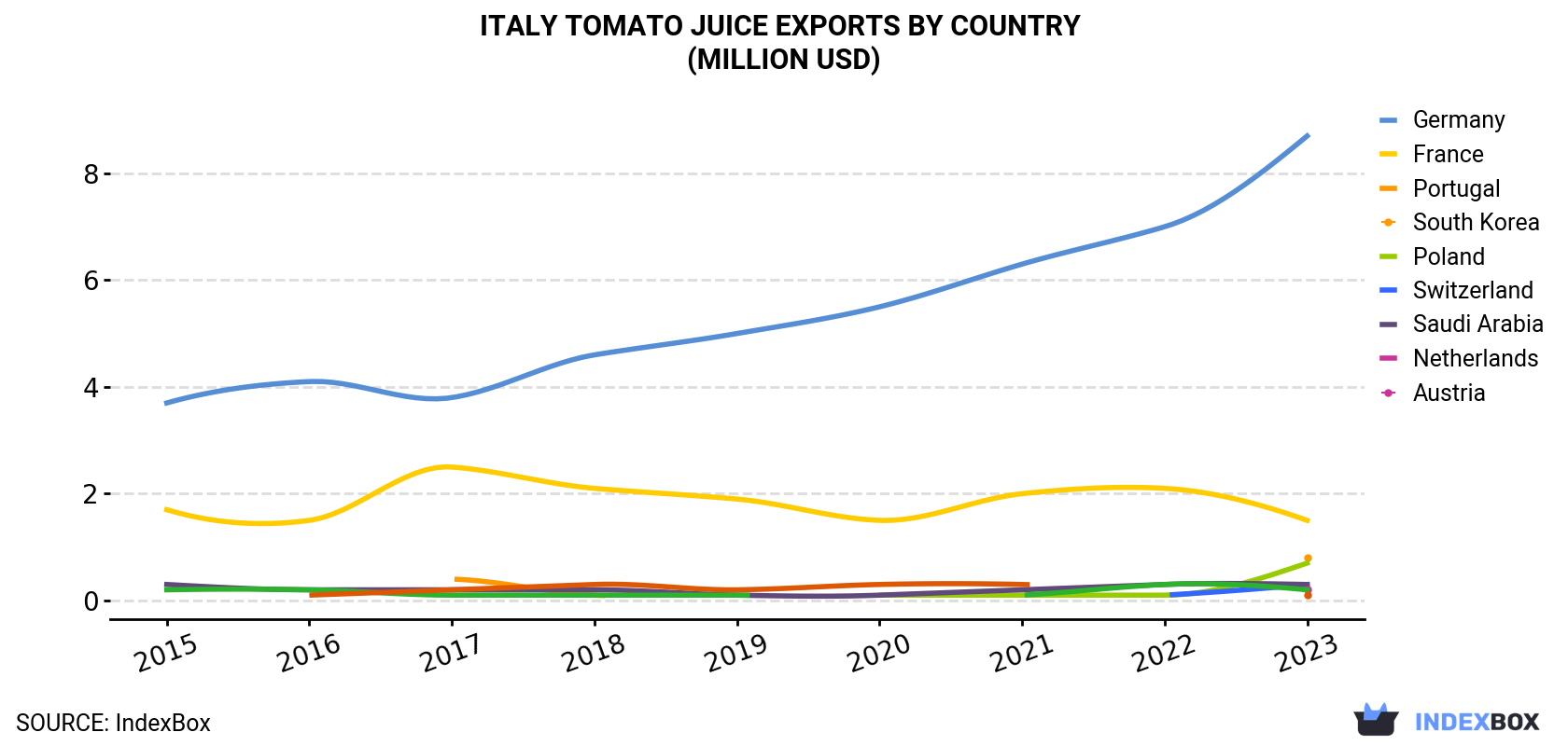 Italy Tomato Juice Exports By Country (Million USD)