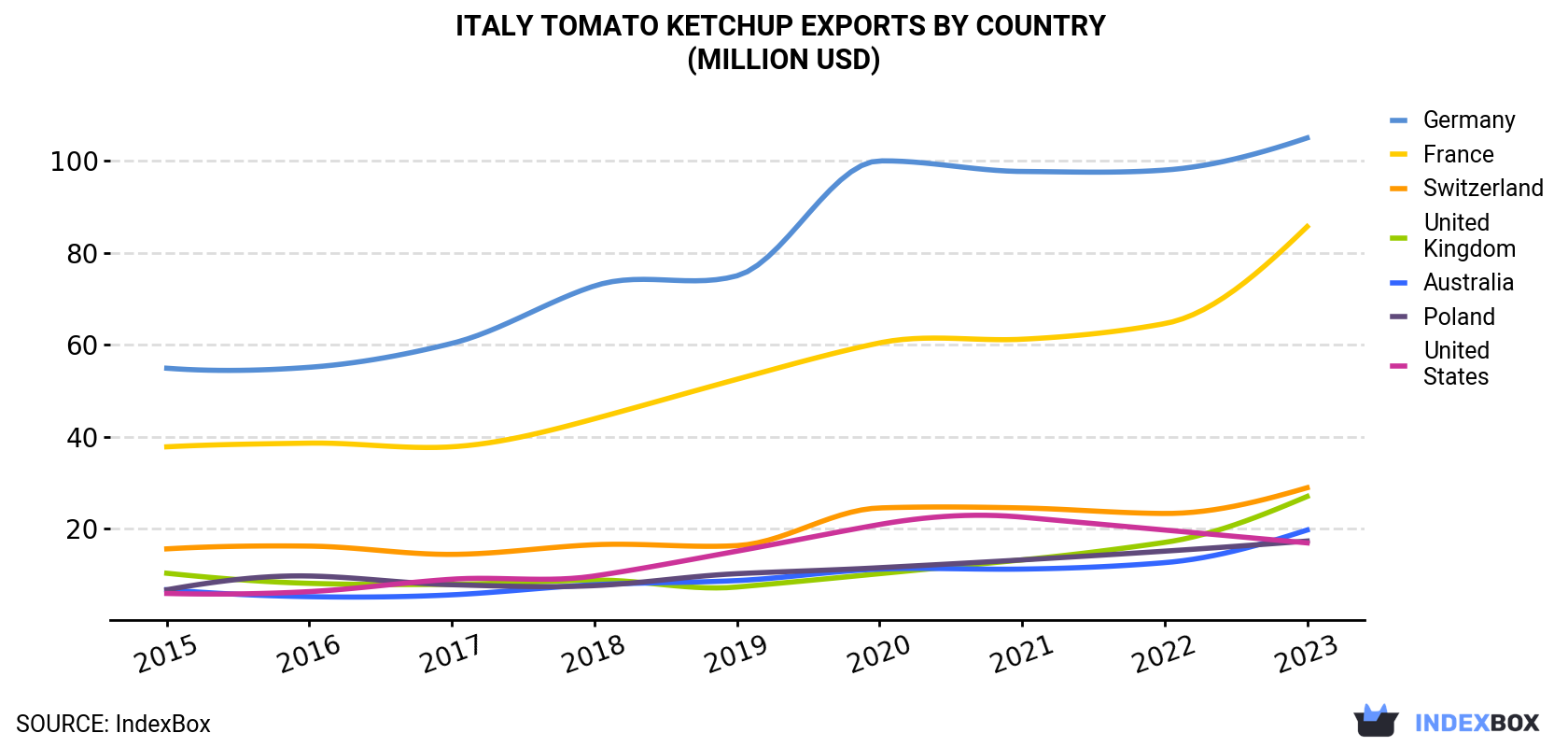 Italy Tomato Ketchup Exports By Country (Million USD)