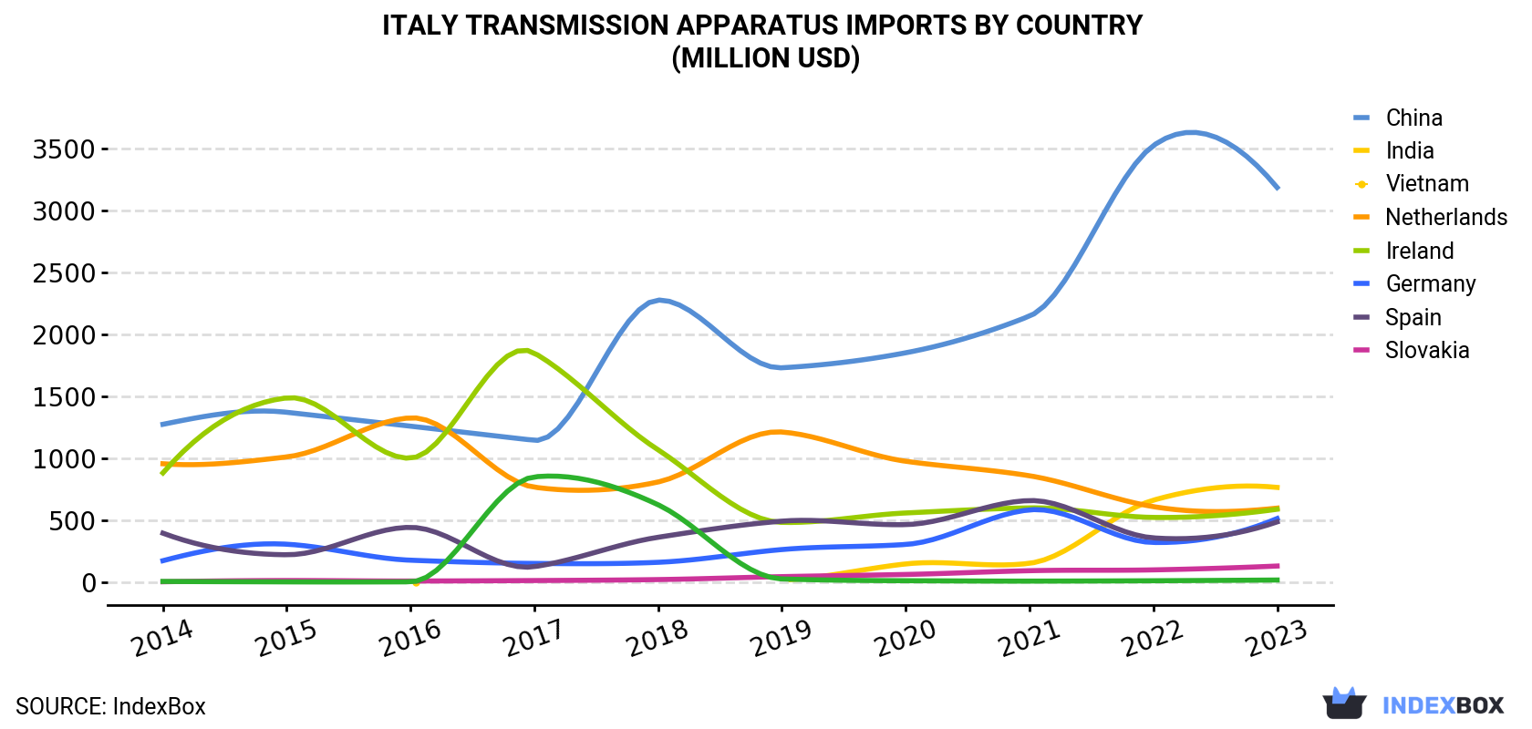 Italy Transmission Apparatus Imports By Country (Million USD)