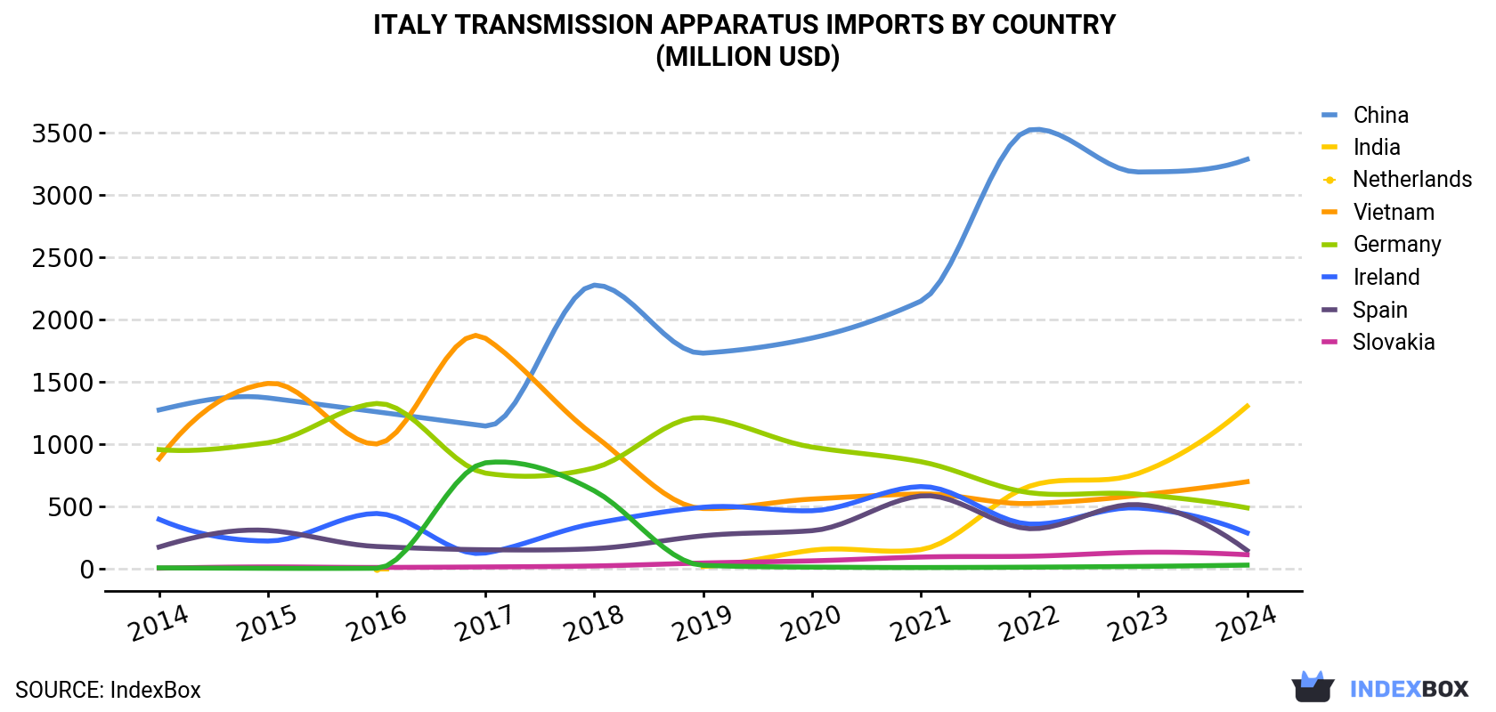 Italy Transmission Apparatus Imports By Country (Million USD)