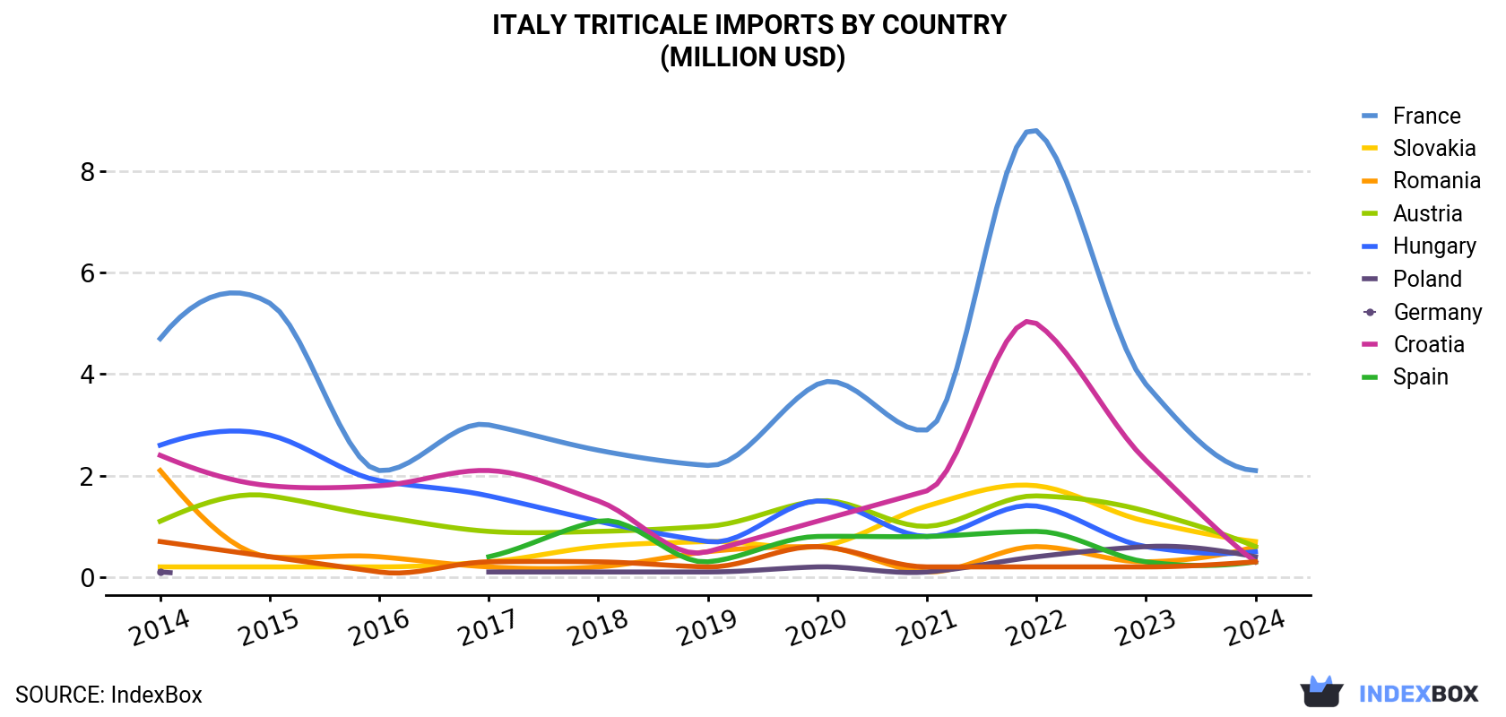 Italy Triticale Imports By Country (Million USD)