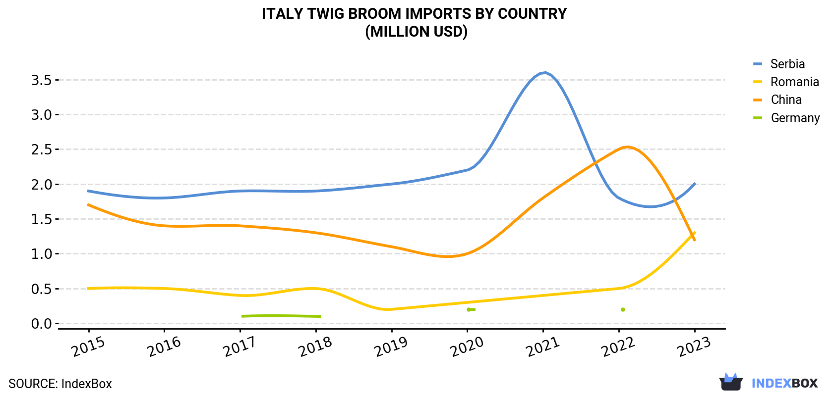 Italy Twig Broom Imports By Country (Million USD)