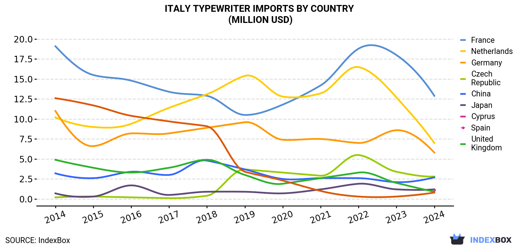 Italy Typewriter Imports By Country (Million USD)
