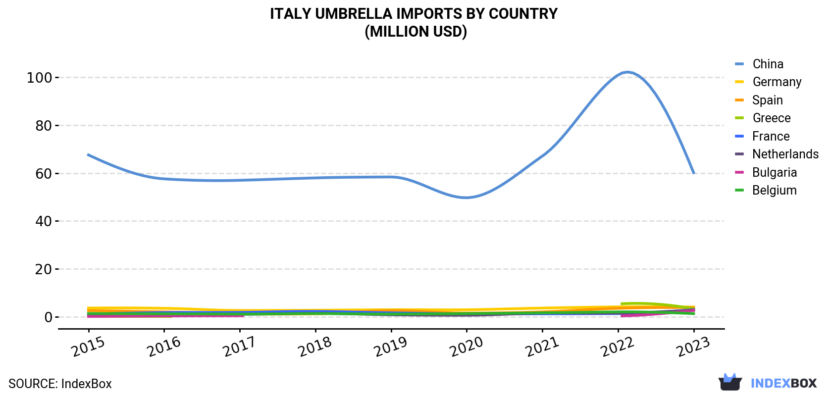 Italy Umbrella Imports By Country (Million USD)