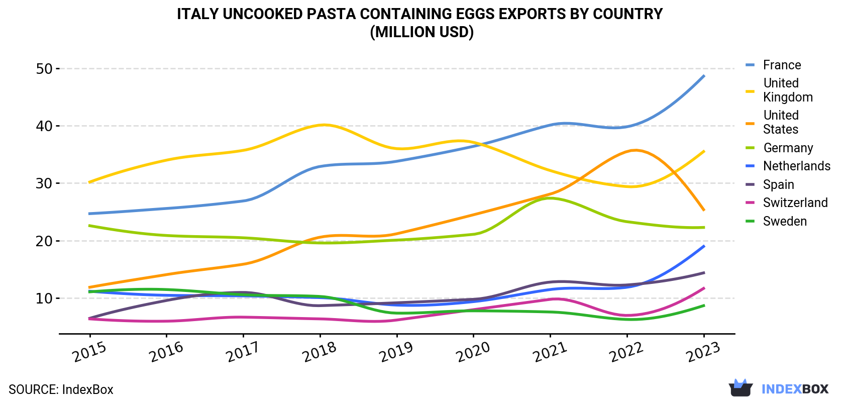 Italy Uncooked Pasta Containing Eggs Exports By Country (Million USD)