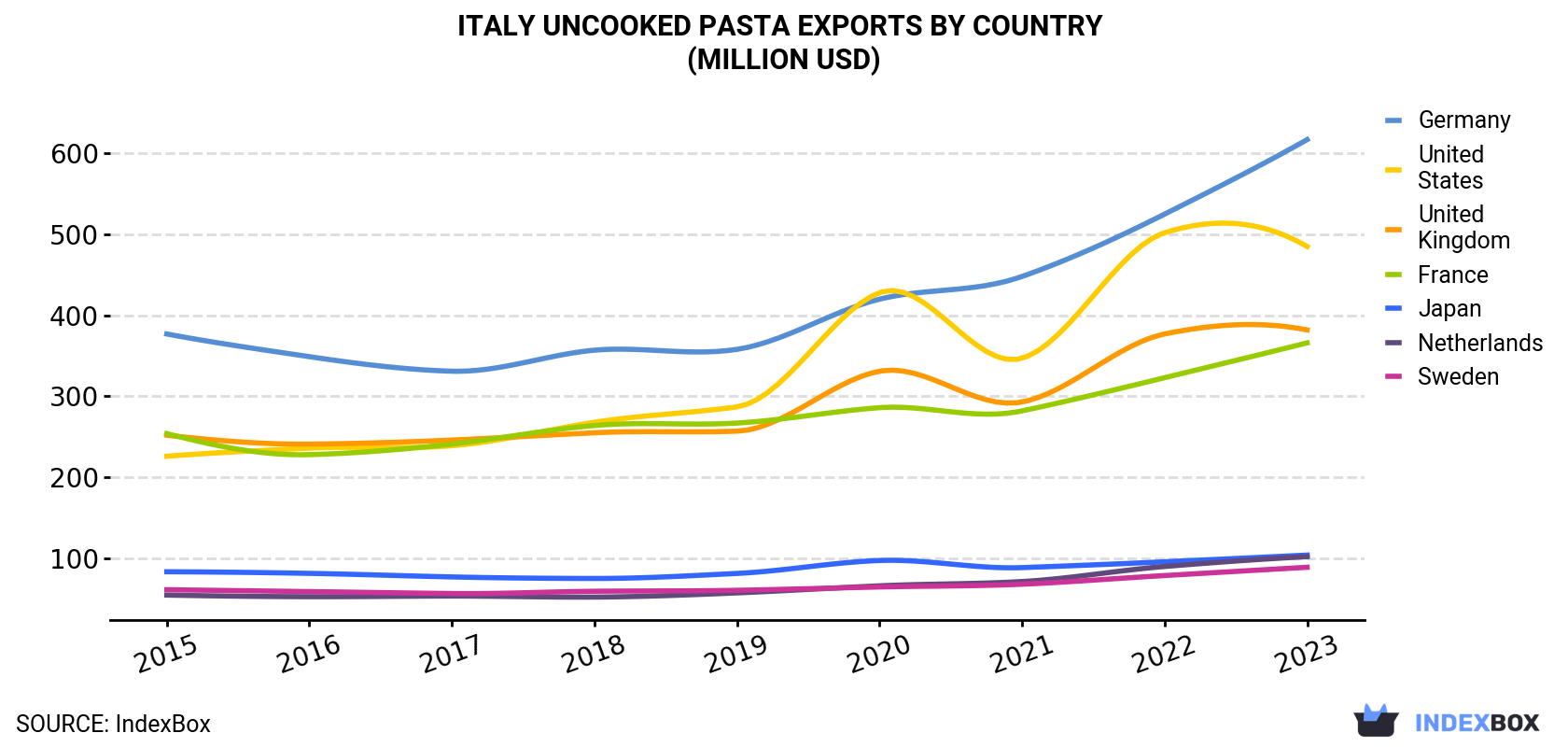 Italy Uncooked Pasta Exports By Country (Million USD)