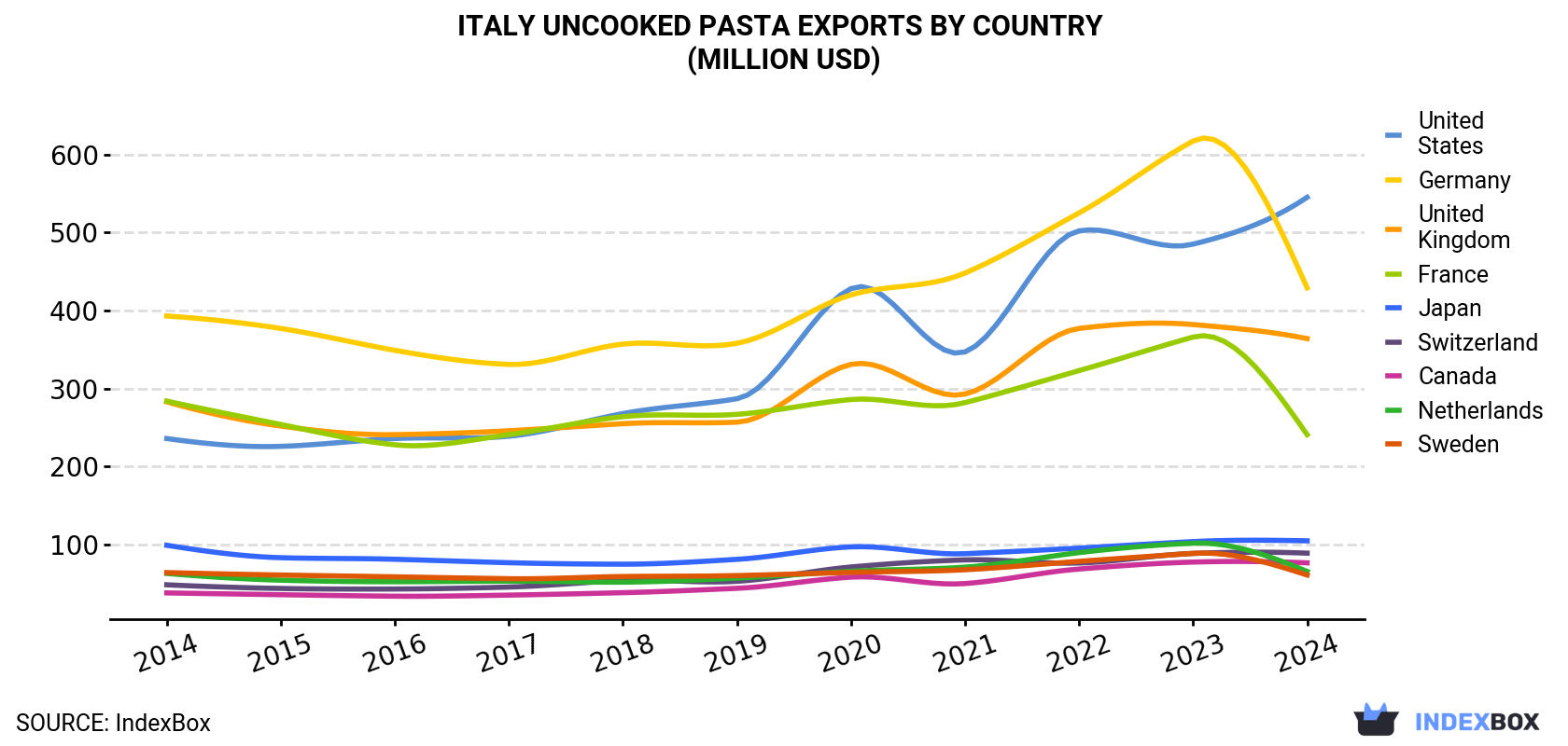 Italy Uncooked Pasta Exports By Country (Million USD)