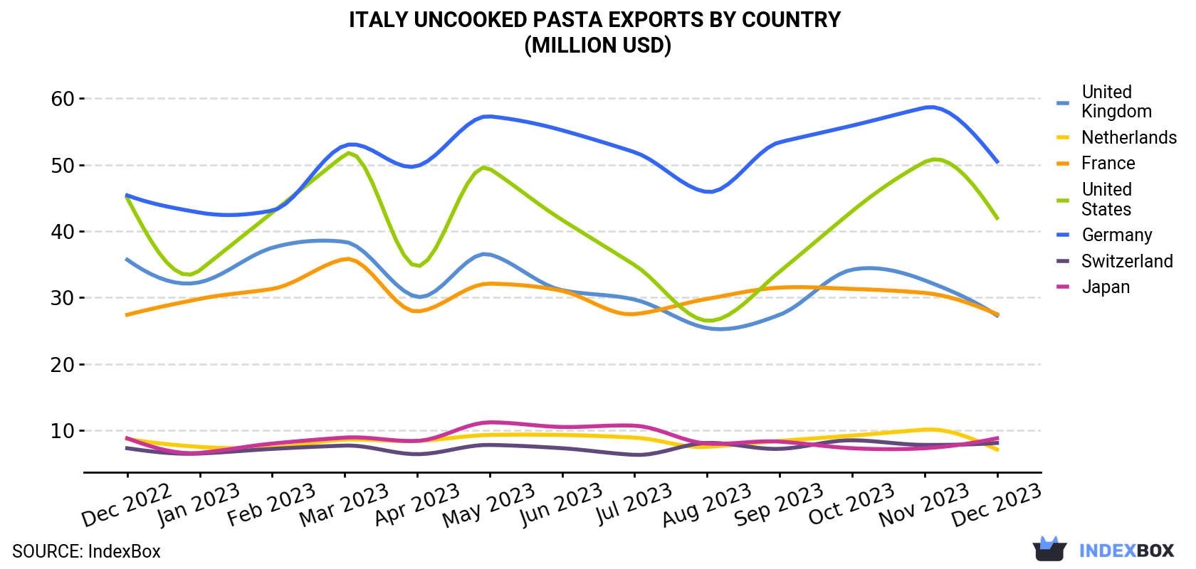 Italy Uncooked Pasta Exports By Country (Million USD)