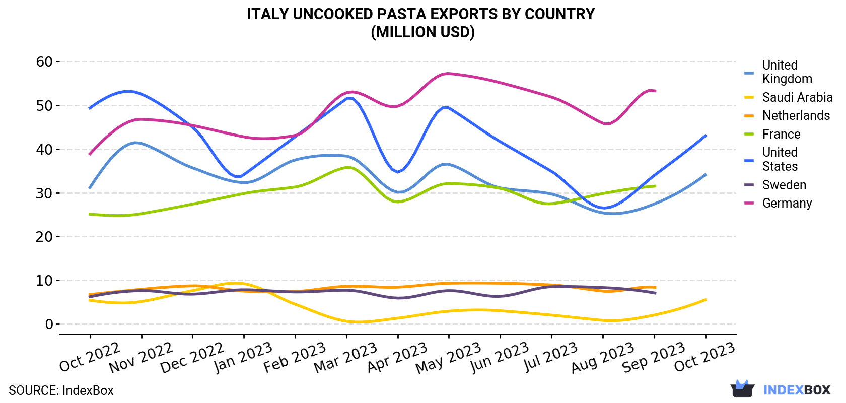 Italy Uncooked Pasta Exports By Country (Million USD)