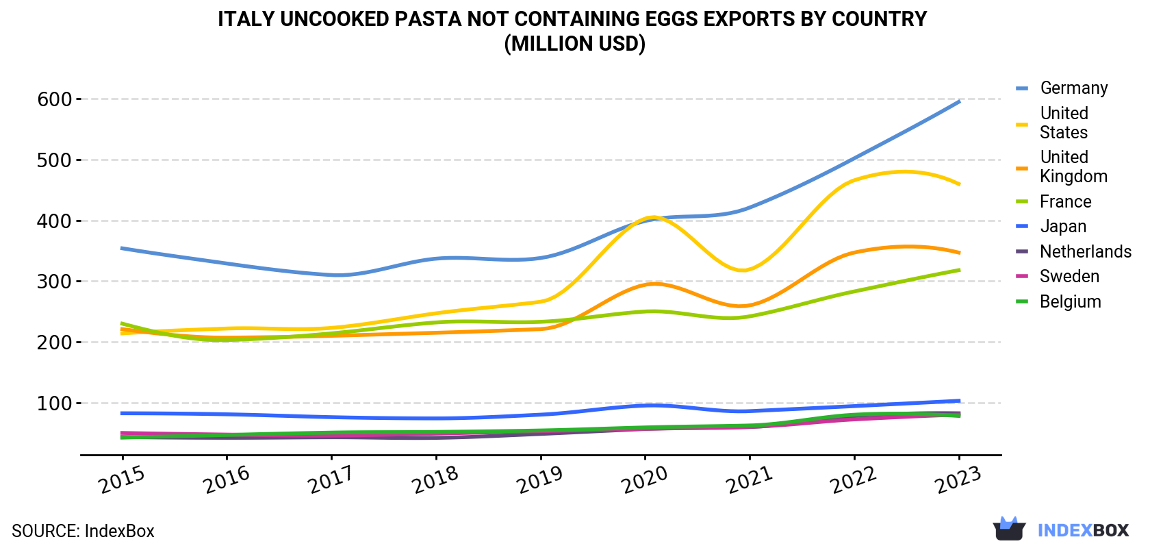 Italy Uncooked Pasta not Containing Eggs Exports By Country (Million USD)