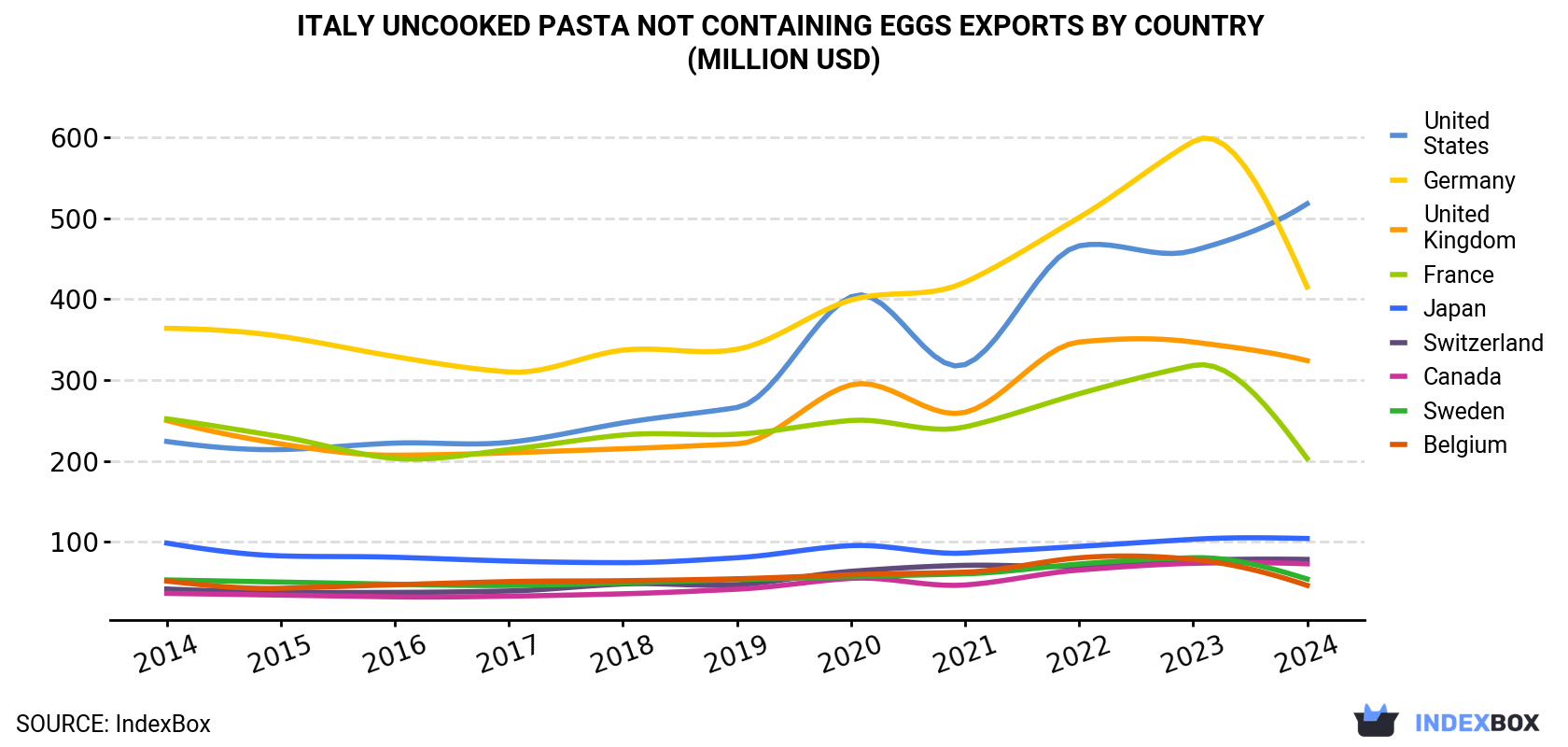 Italy Uncooked Pasta not Containing Eggs Exports By Country (Million USD)