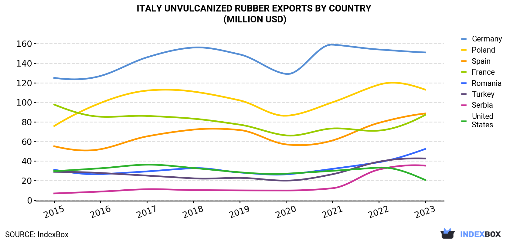 Italy Unvulcanized Rubber Exports By Country (Million USD)