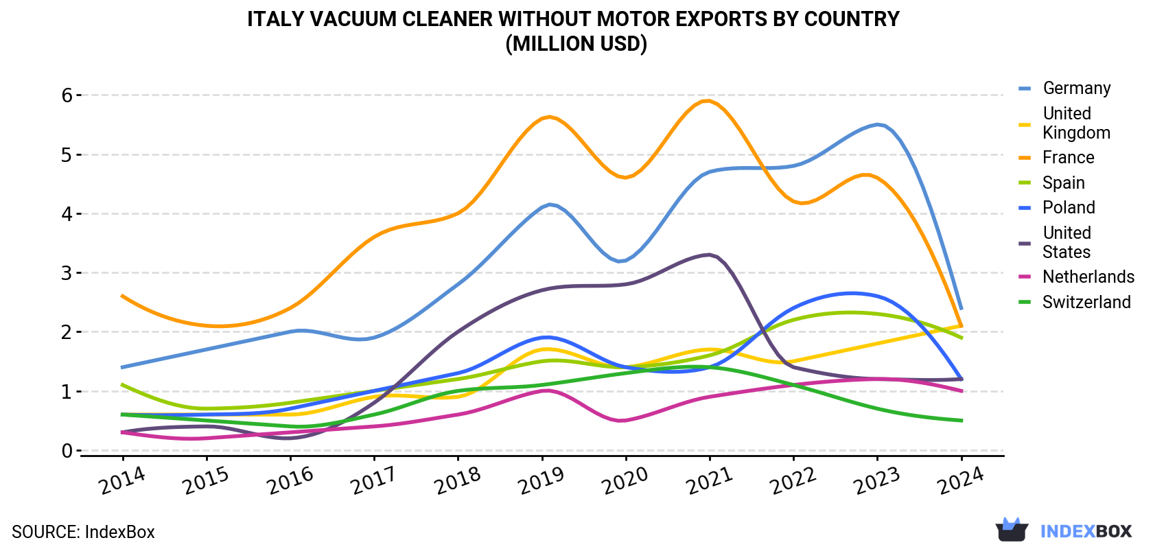Italy Vacuum Cleaner Without Motor Exports By Country (Million USD)