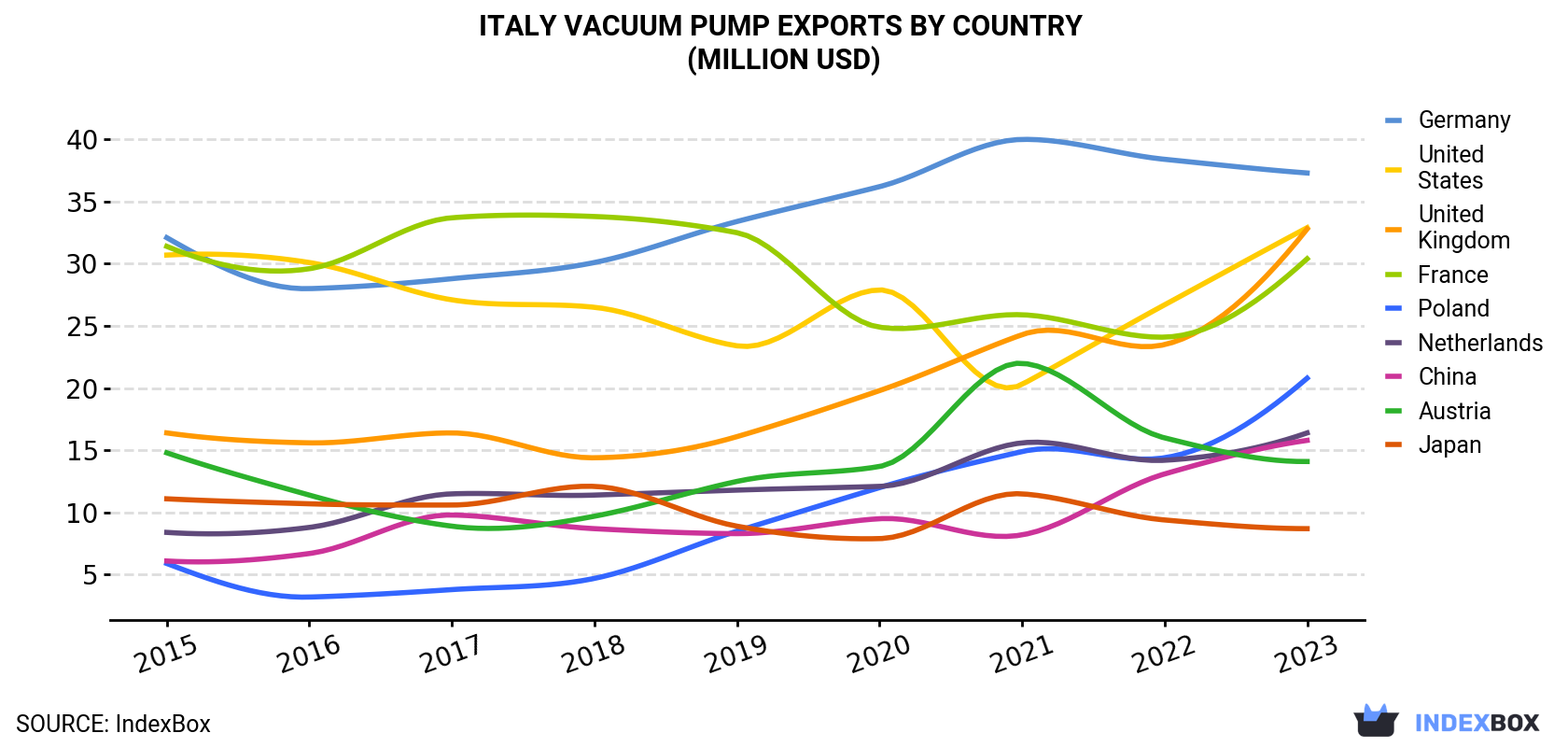 Italy Vacuum Pump Exports By Country (Million USD)