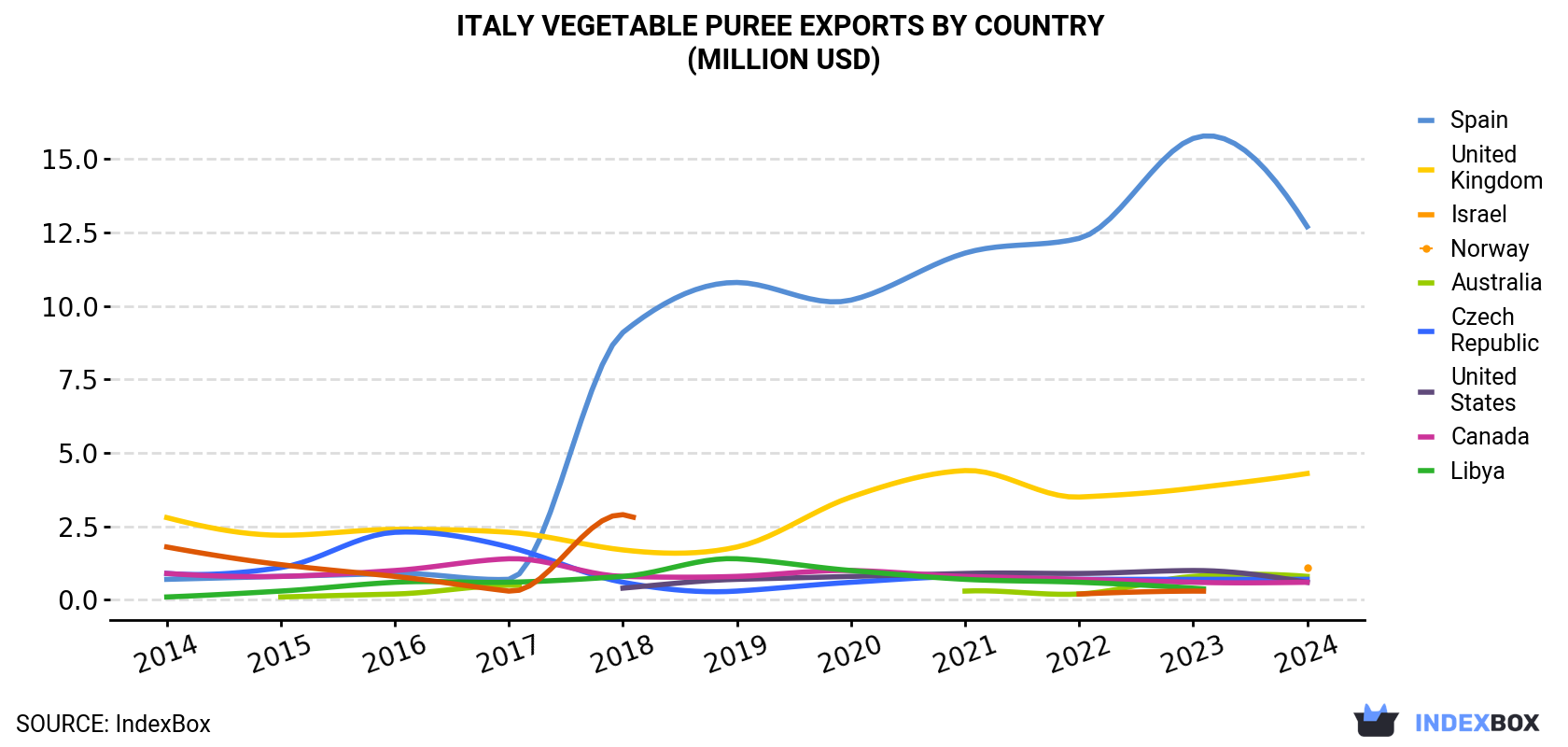 Italy Vegetable Puree Exports By Country (Million USD)