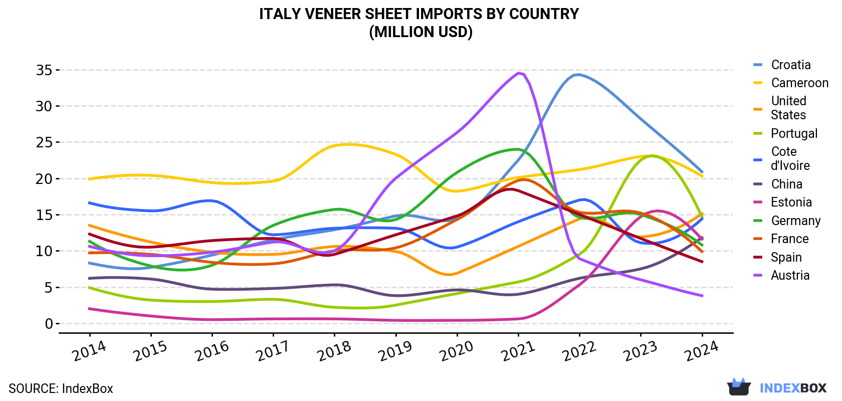 Italy Veneer Sheet Imports By Country (Million USD)