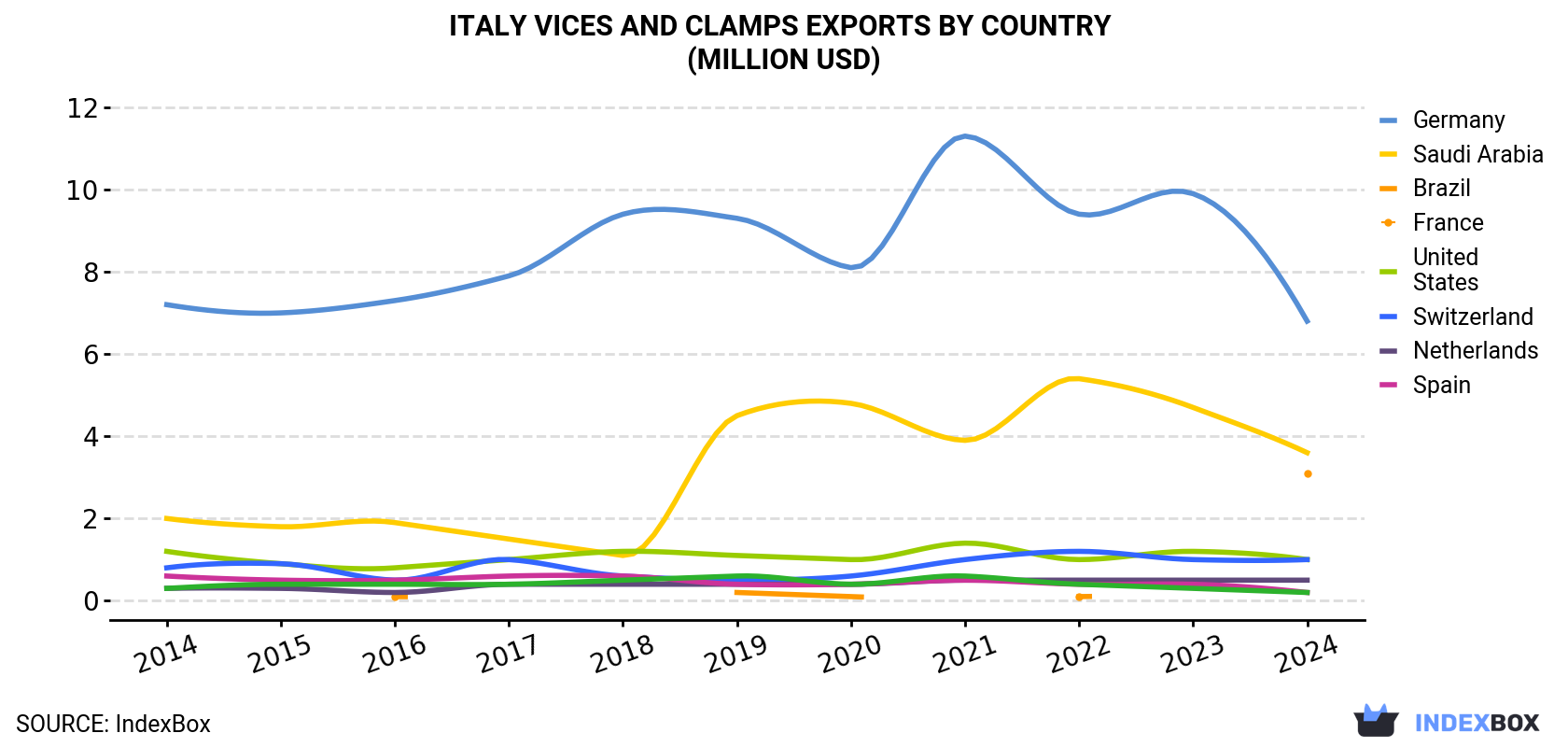 Italy Vices And Clamps Exports By Country (Million USD)