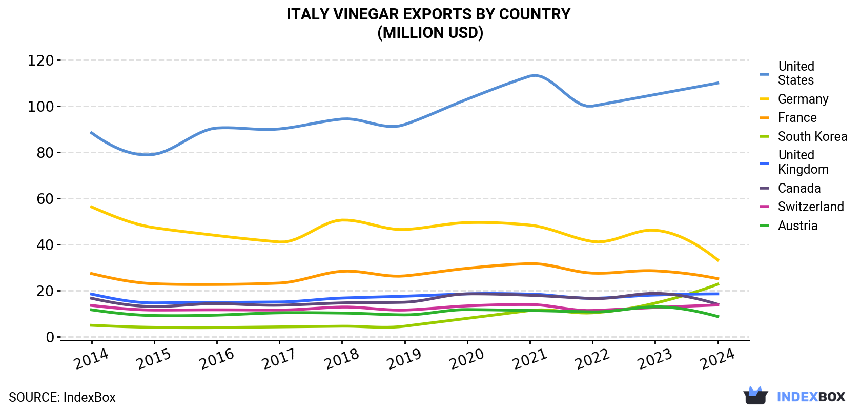 Italy Vinegar Exports By Country (Million USD)