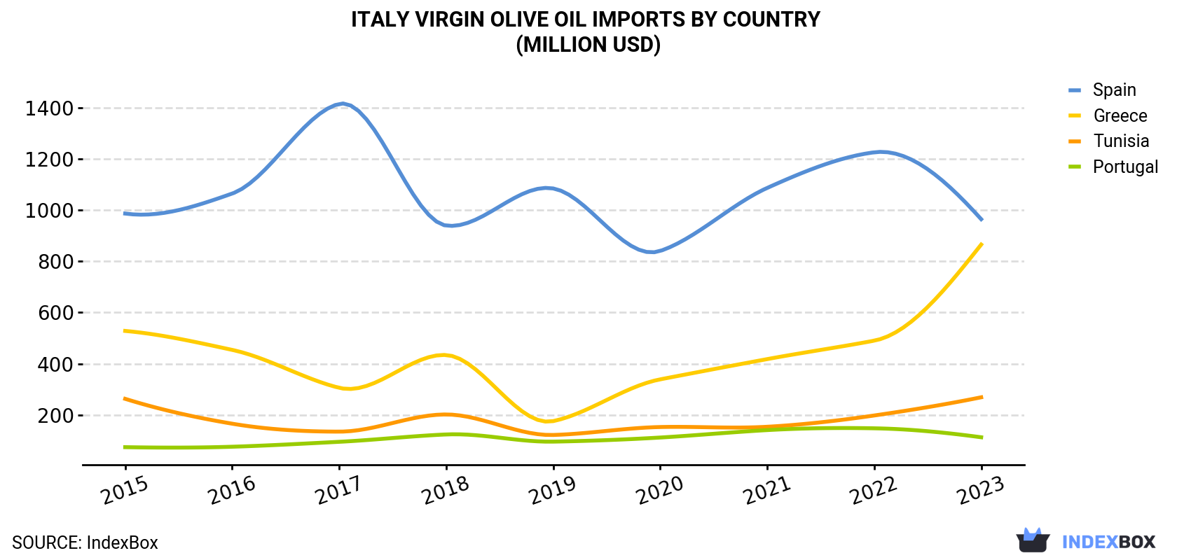 Italy Virgin Olive Oil Imports By Country (Million USD)
