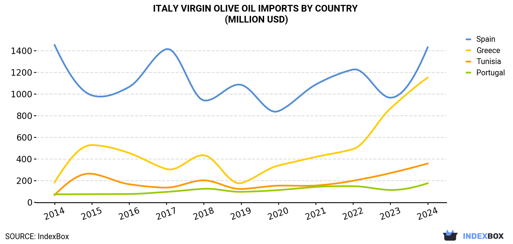 Italy Virgin Olive Oil Imports By Country (Million USD)