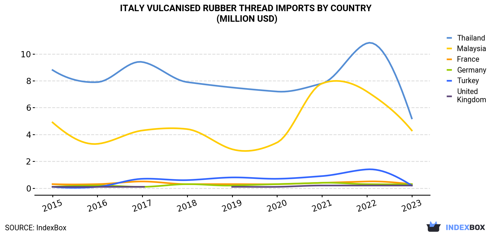 Italy Vulcanised Rubber Thread Imports By Country (Million USD)