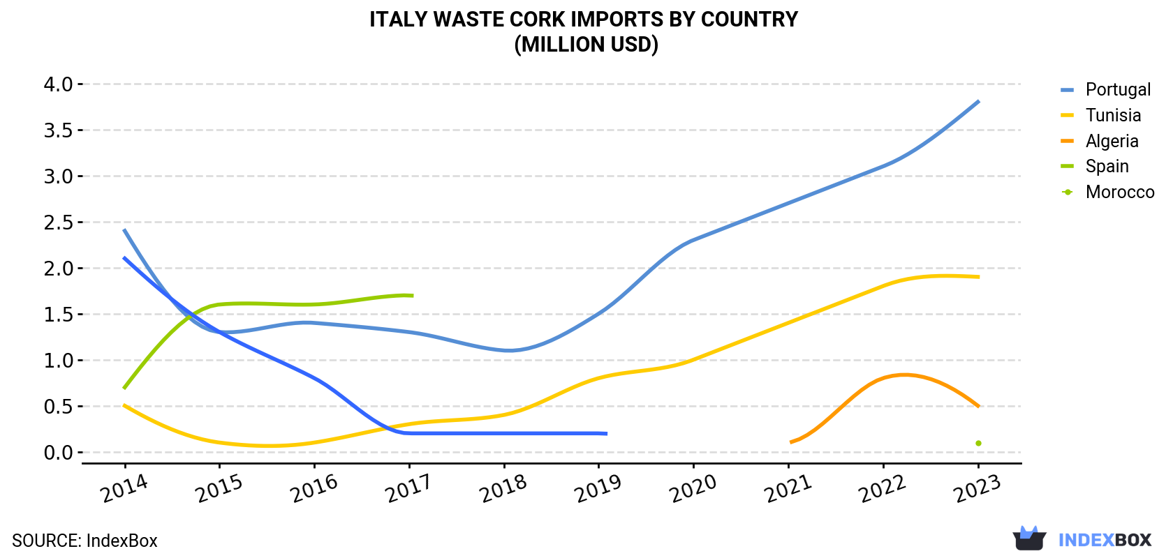 Italy Waste Cork Imports By Country (Million USD)