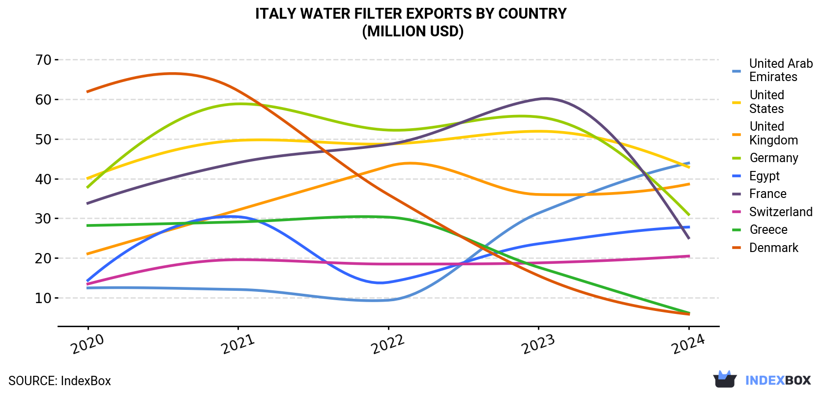 Italy Water Filter Exports By Country (Million USD)