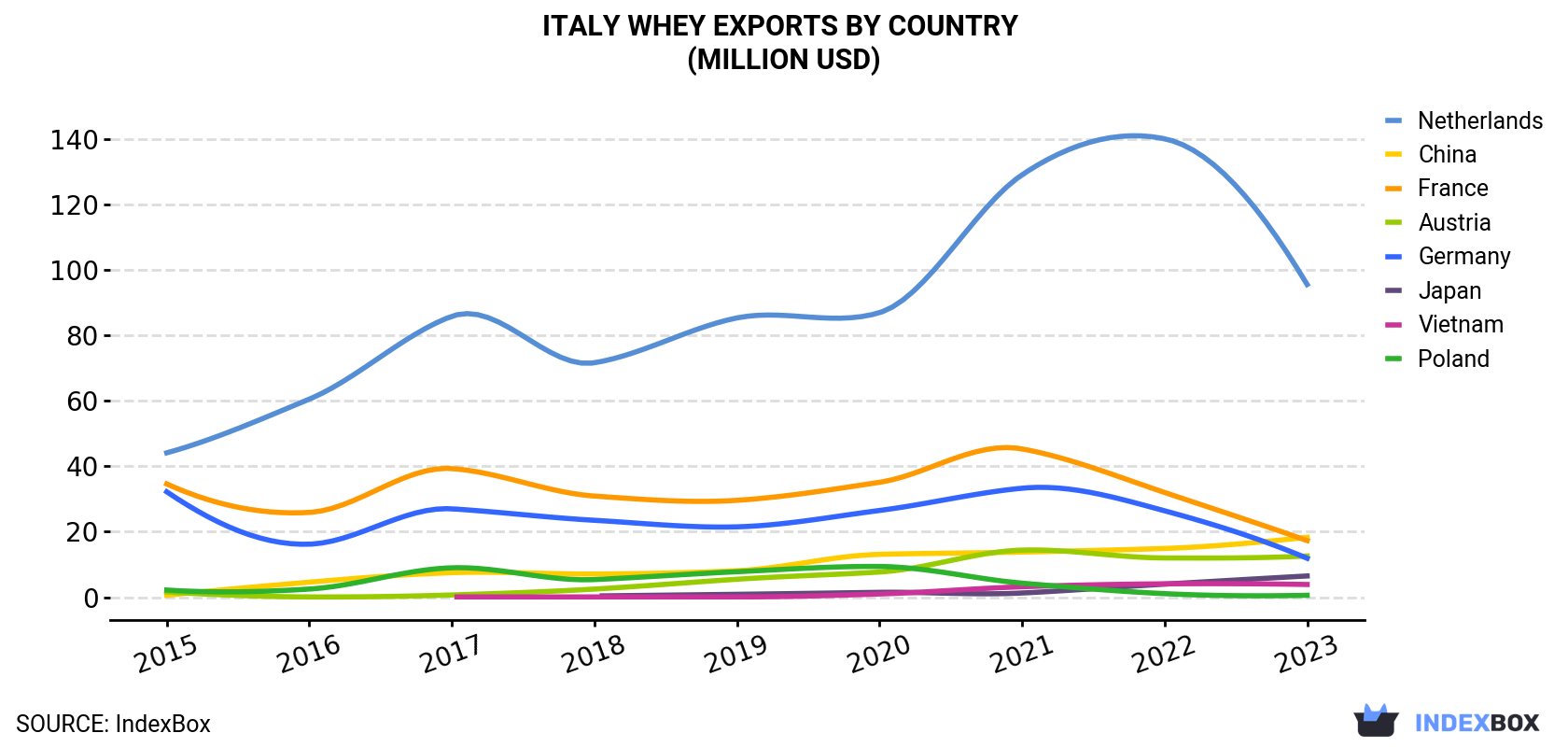 Italy Whey Exports By Country (Million USD)