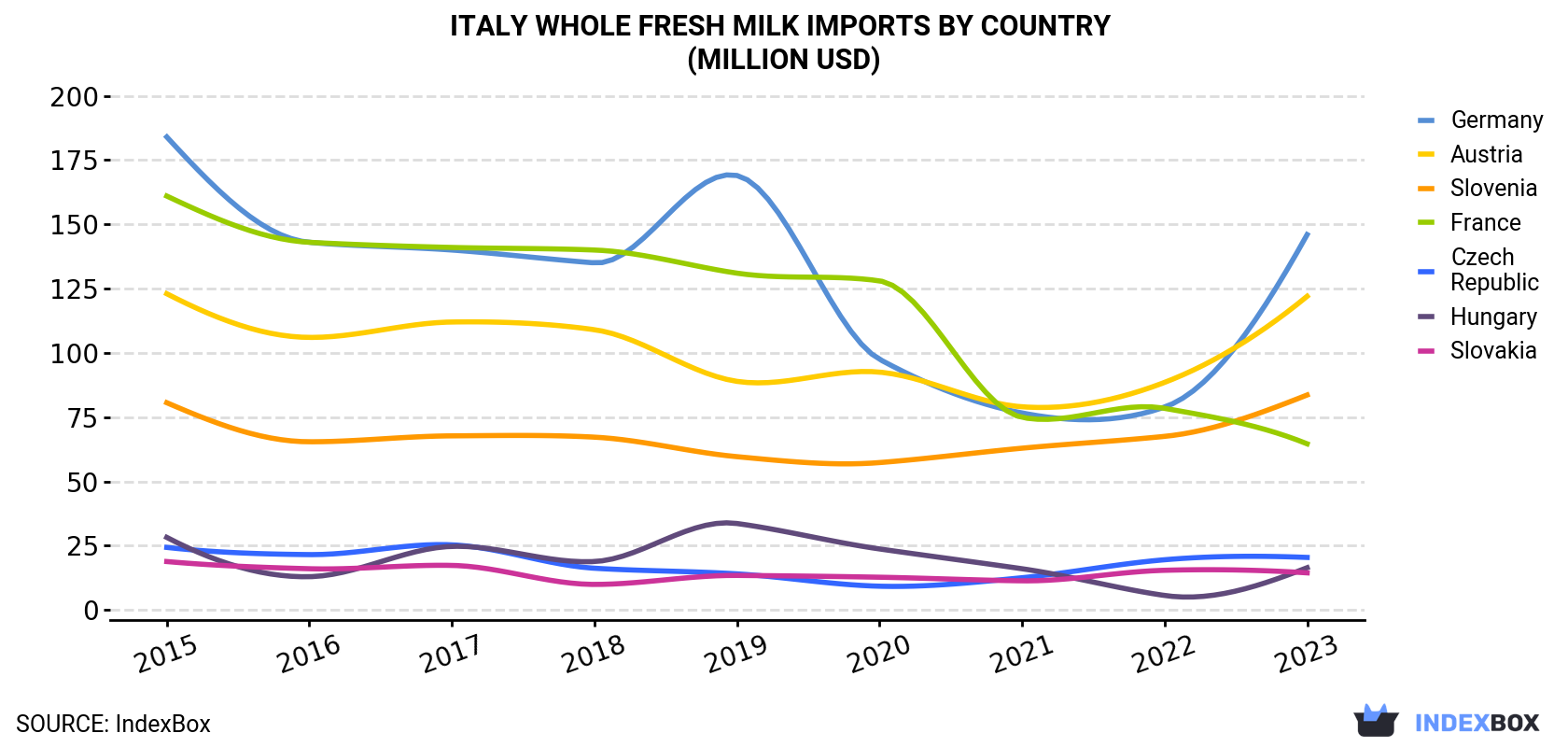 Italy Whole Fresh Milk Imports By Country (Million USD)