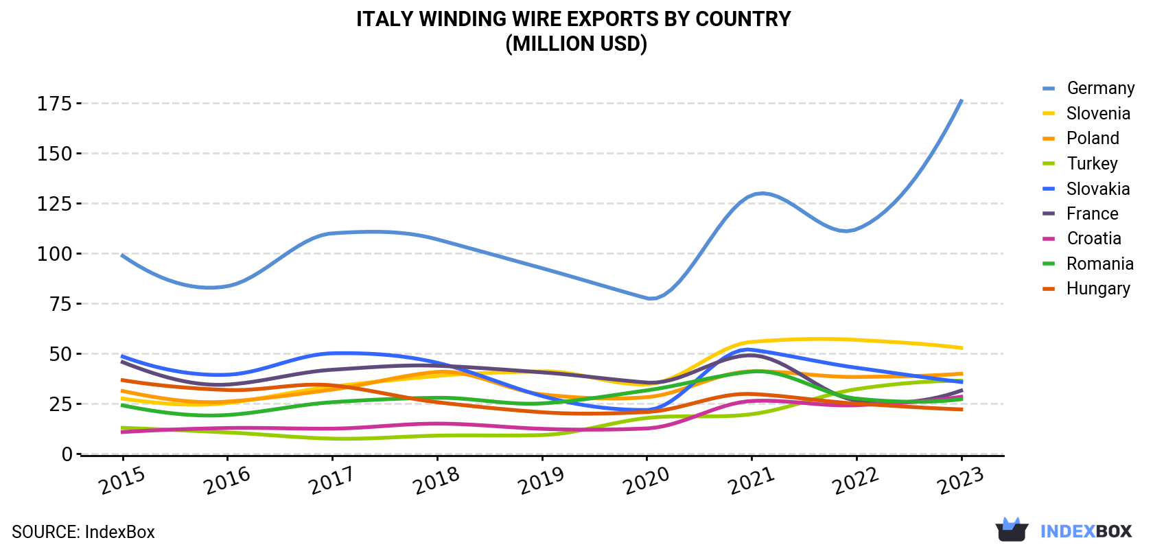 Italy Winding Wire Exports By Country (Million USD)