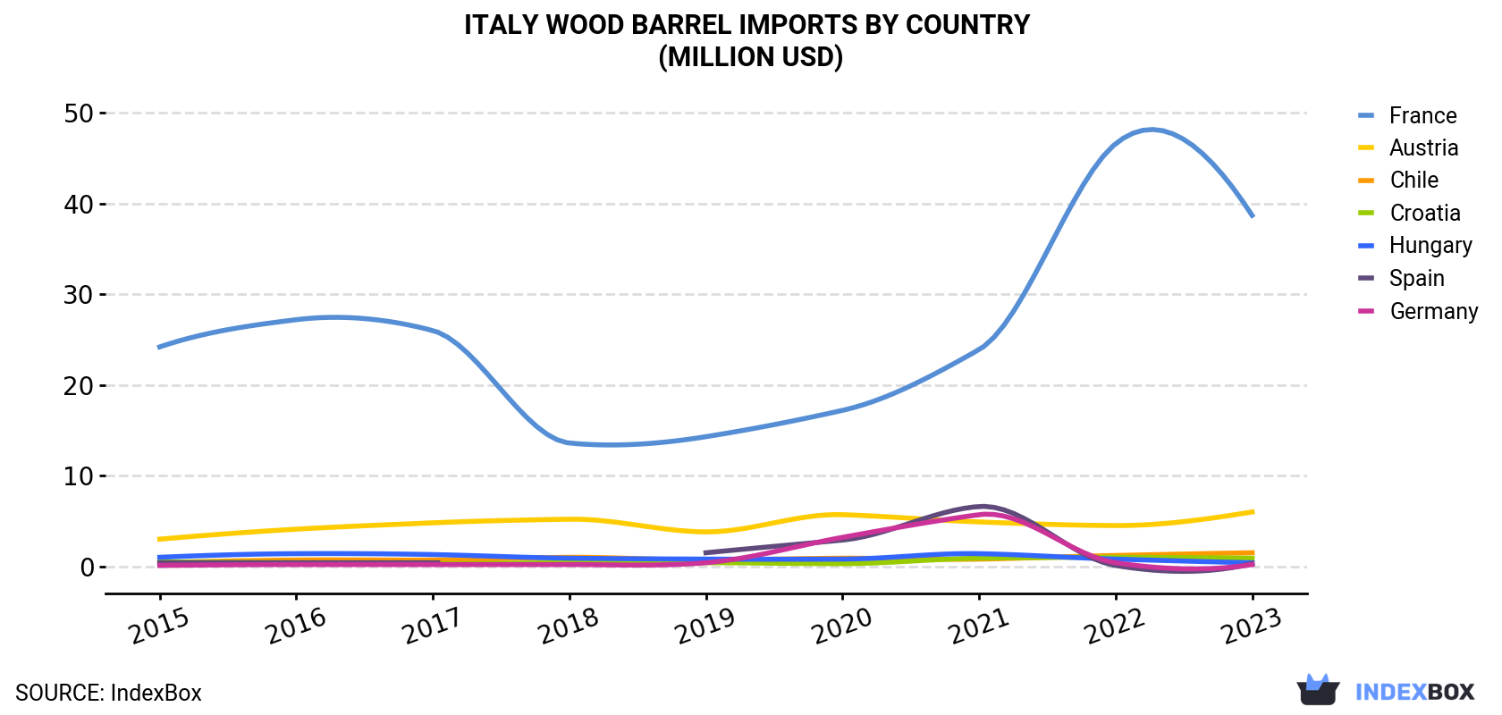 Italy Wood Barrel Imports By Country (Million USD)