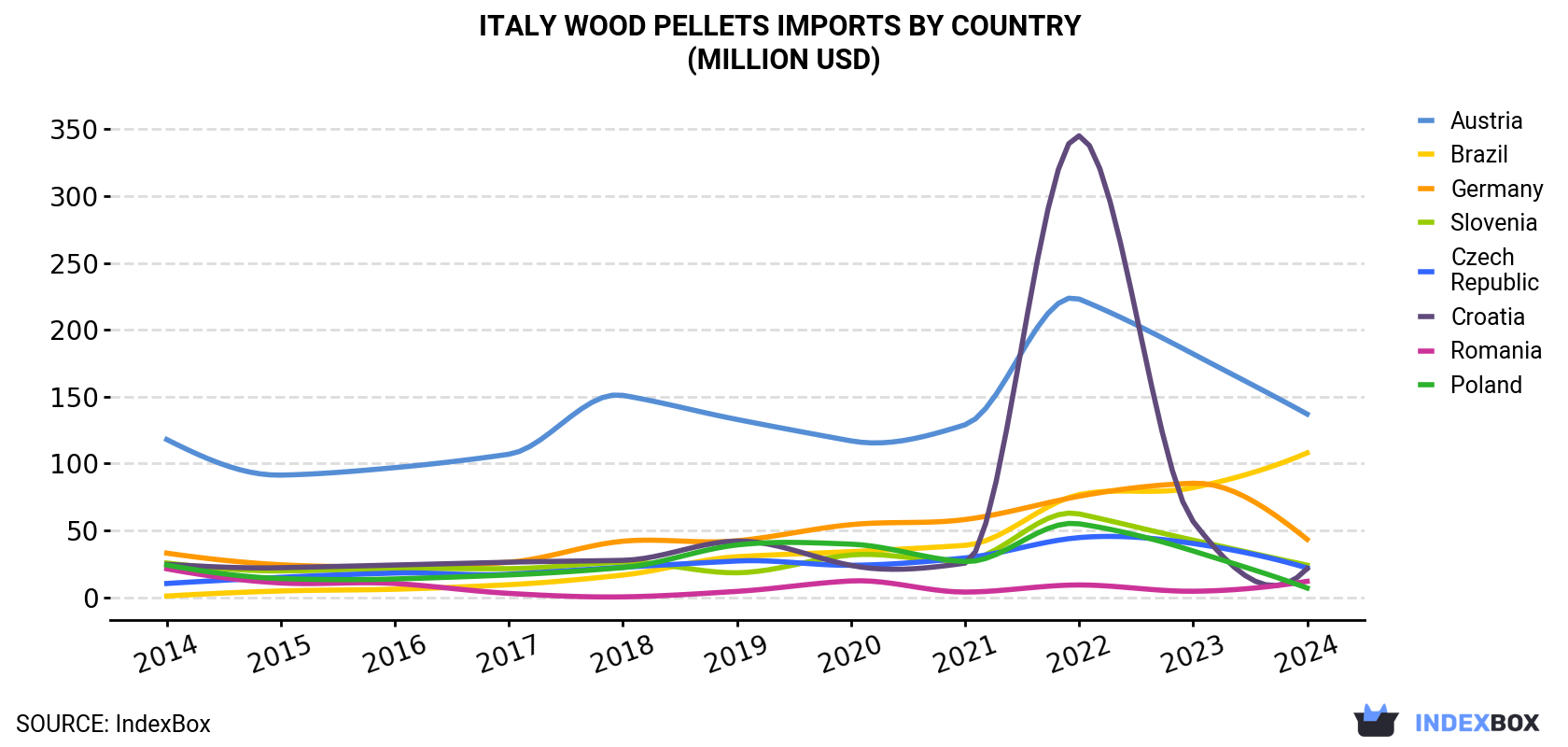 Italy Wood Pellets Imports By Country (Million USD)