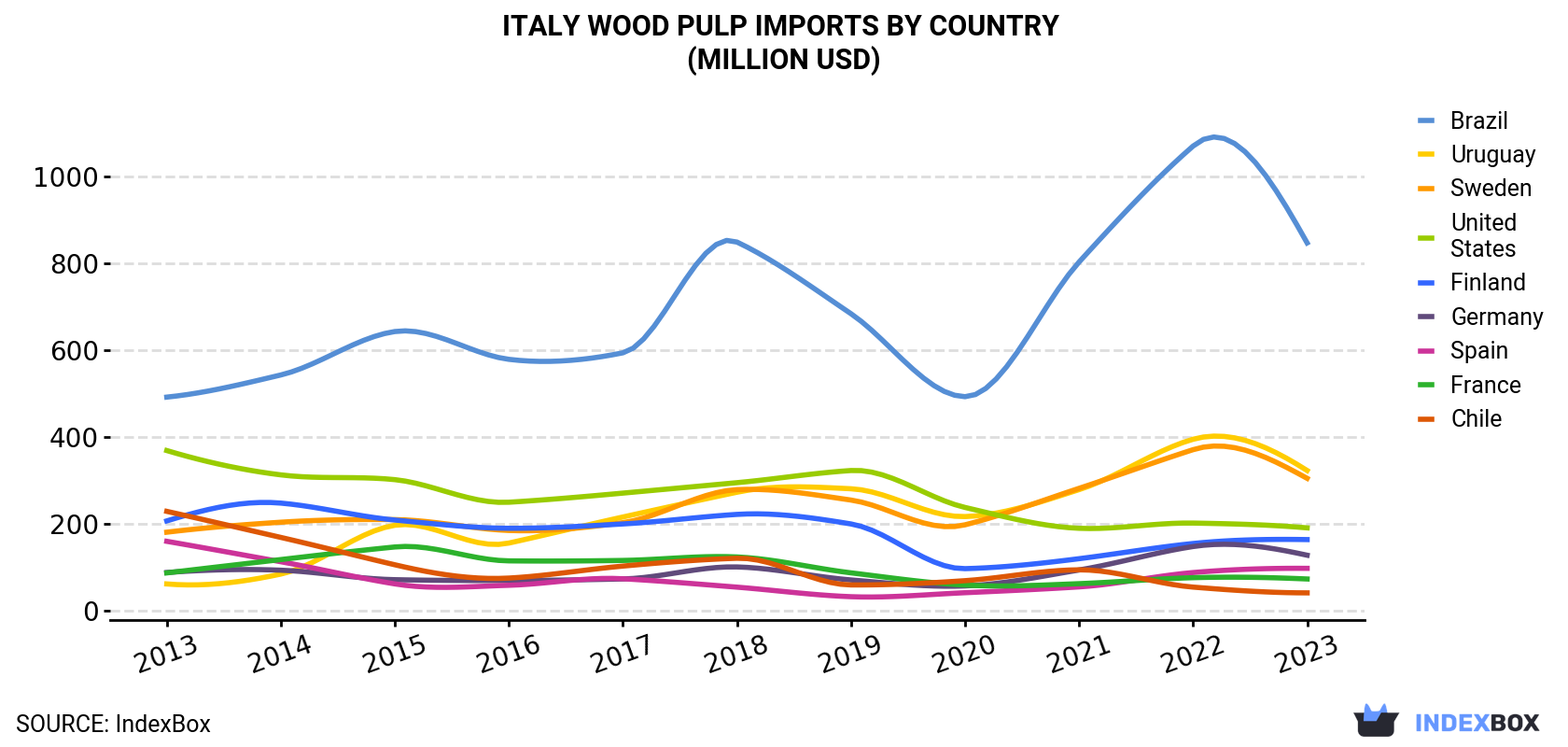 Italy Wood Pulp Imports By Country (Million USD)