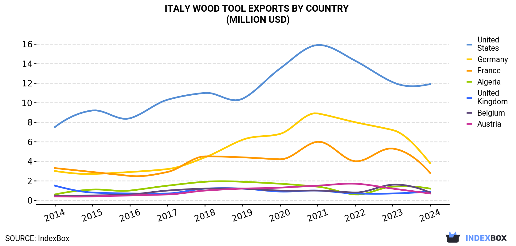 Italy Wood Tool Exports By Country (Million USD)
