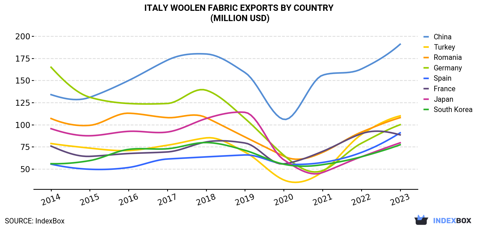 Italy Woolen Fabric Exports By Country (Million USD)