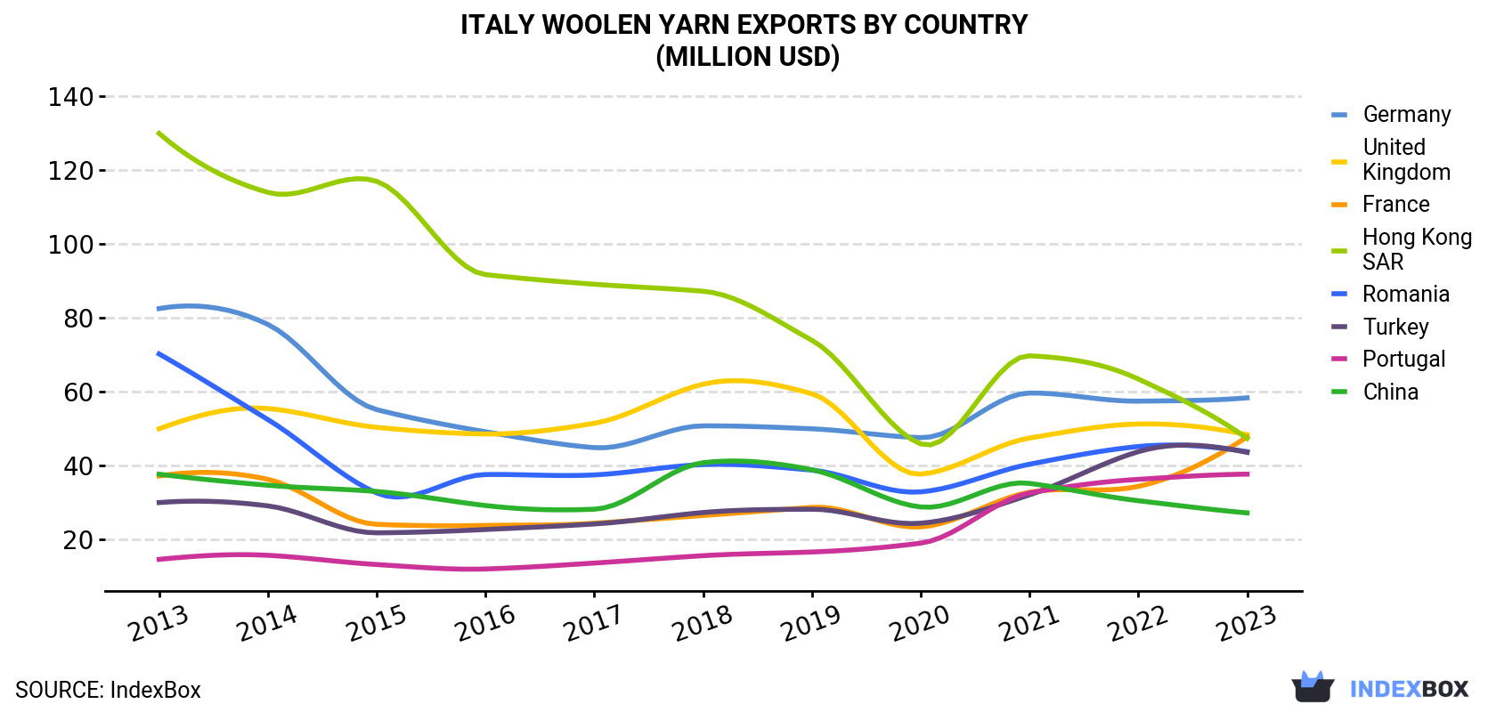 Italy Woolen Yarn Exports By Country (Million USD)