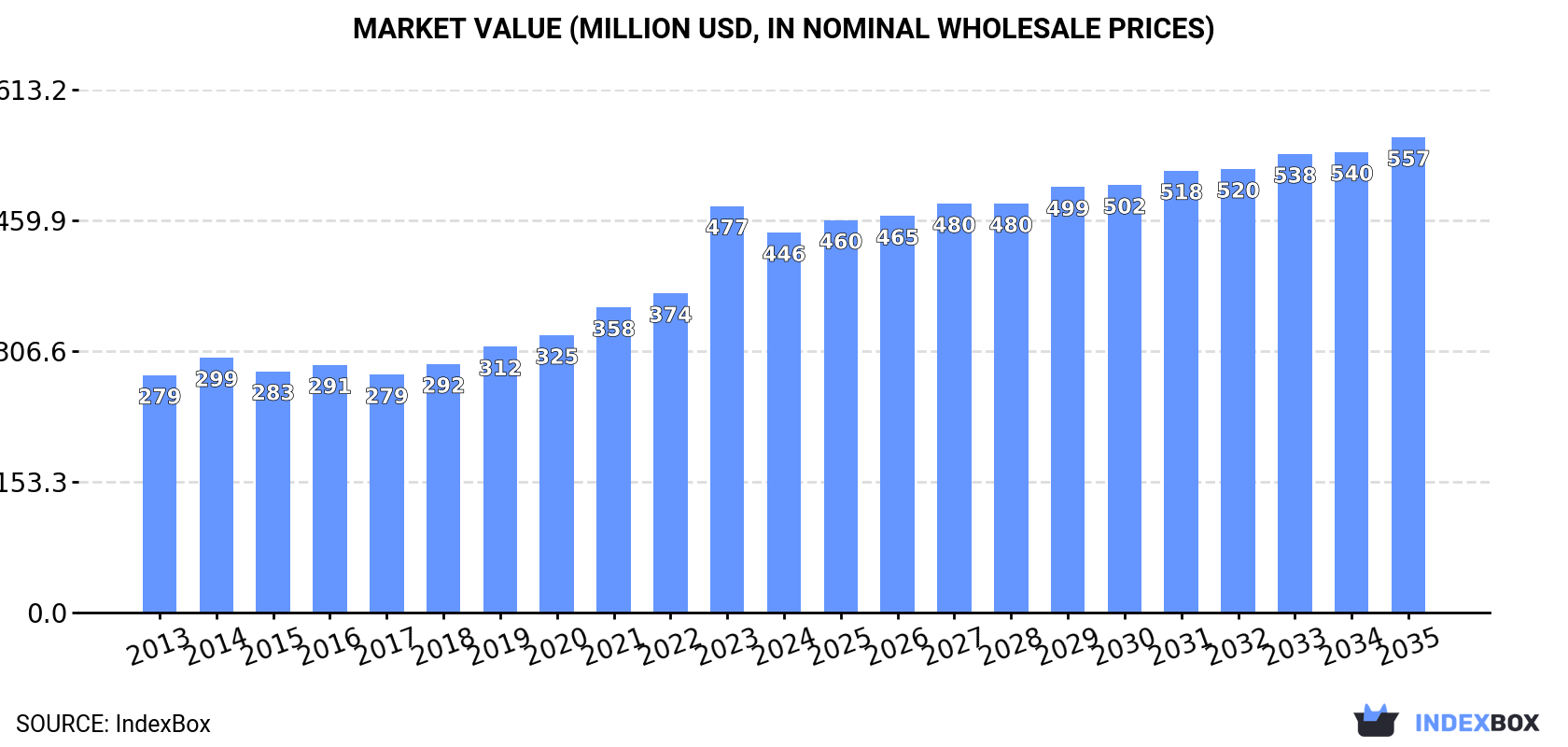 Market Value (million USD, nominal wholesale prices)