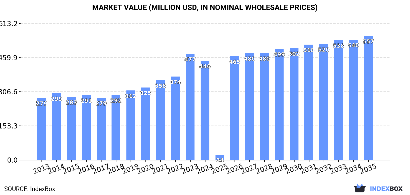 Market Value (million USD, nominal wholesale prices)