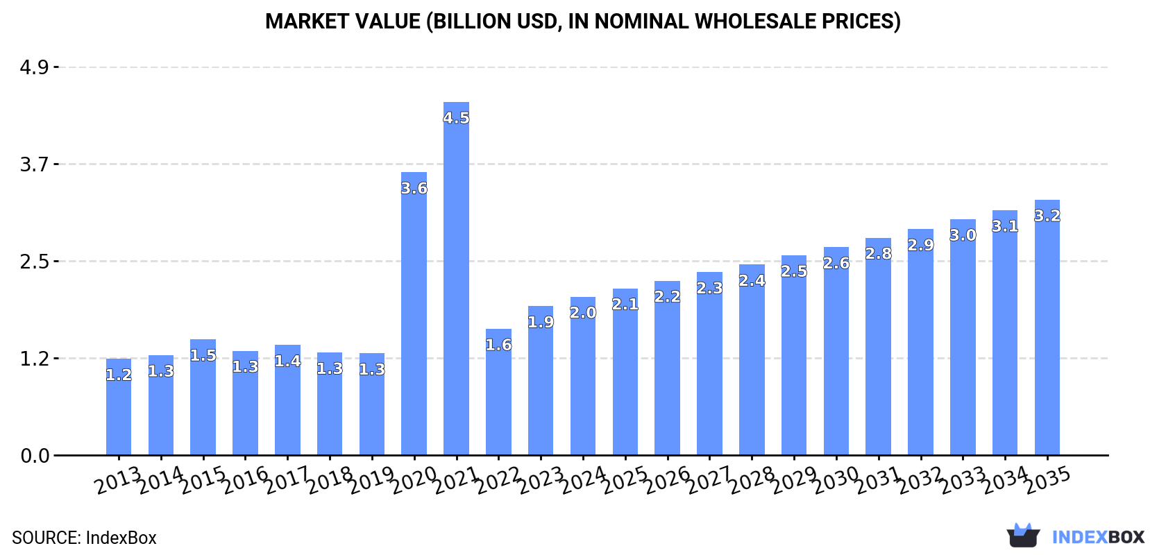 Market Value (billion USD, nominal wholesale prices)