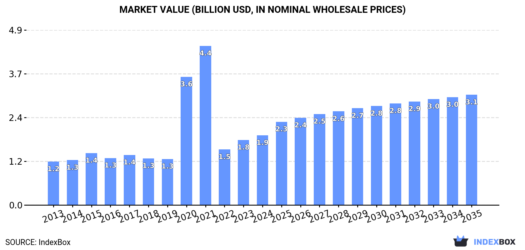 Market Value (billion USD, nominal wholesale prices)