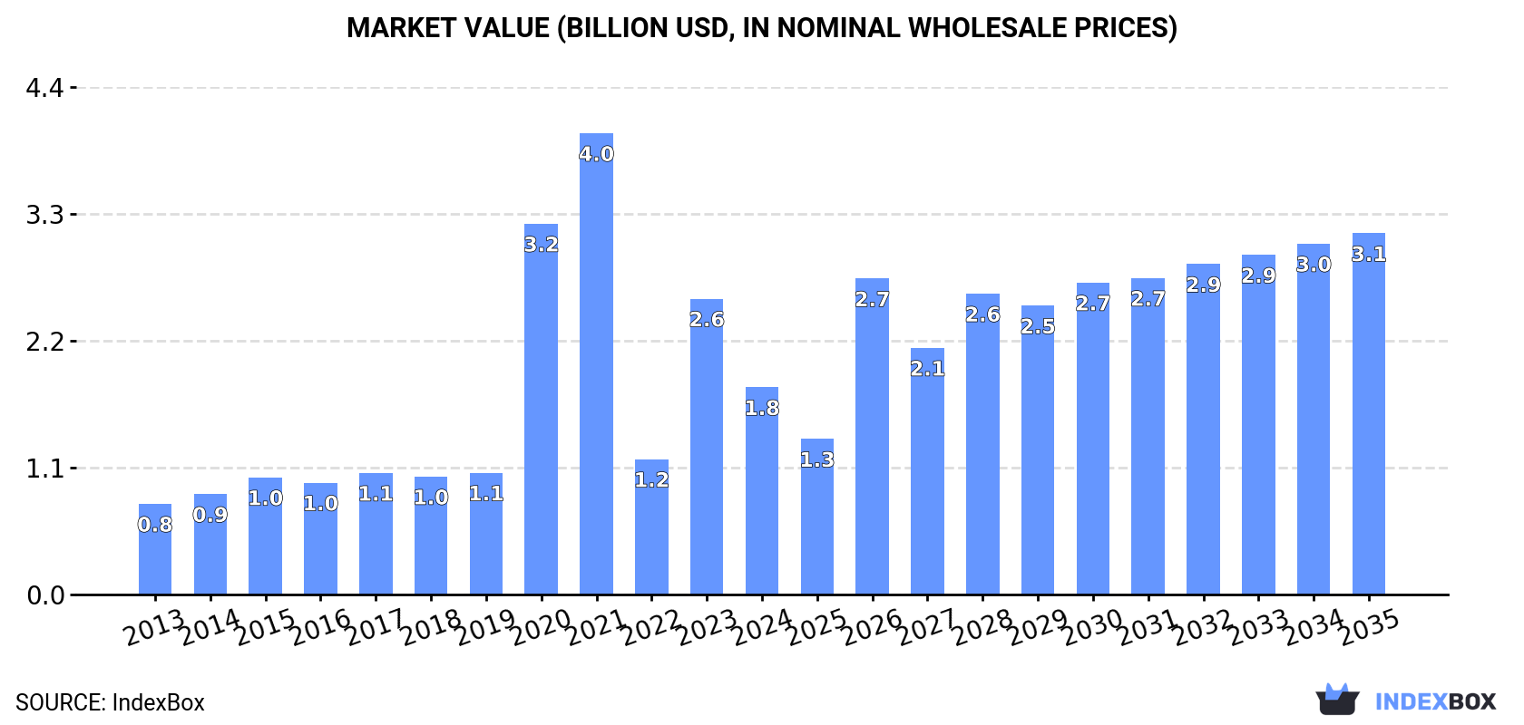 Market Value (billion USD, nominal wholesale prices)