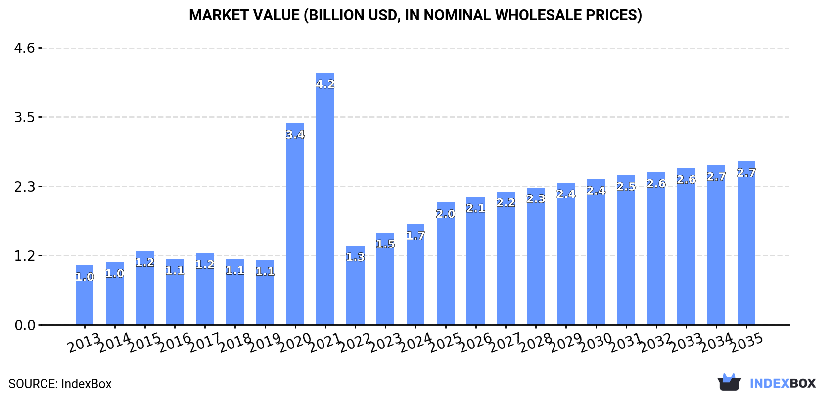 Market Value (billion USD, nominal wholesale prices)