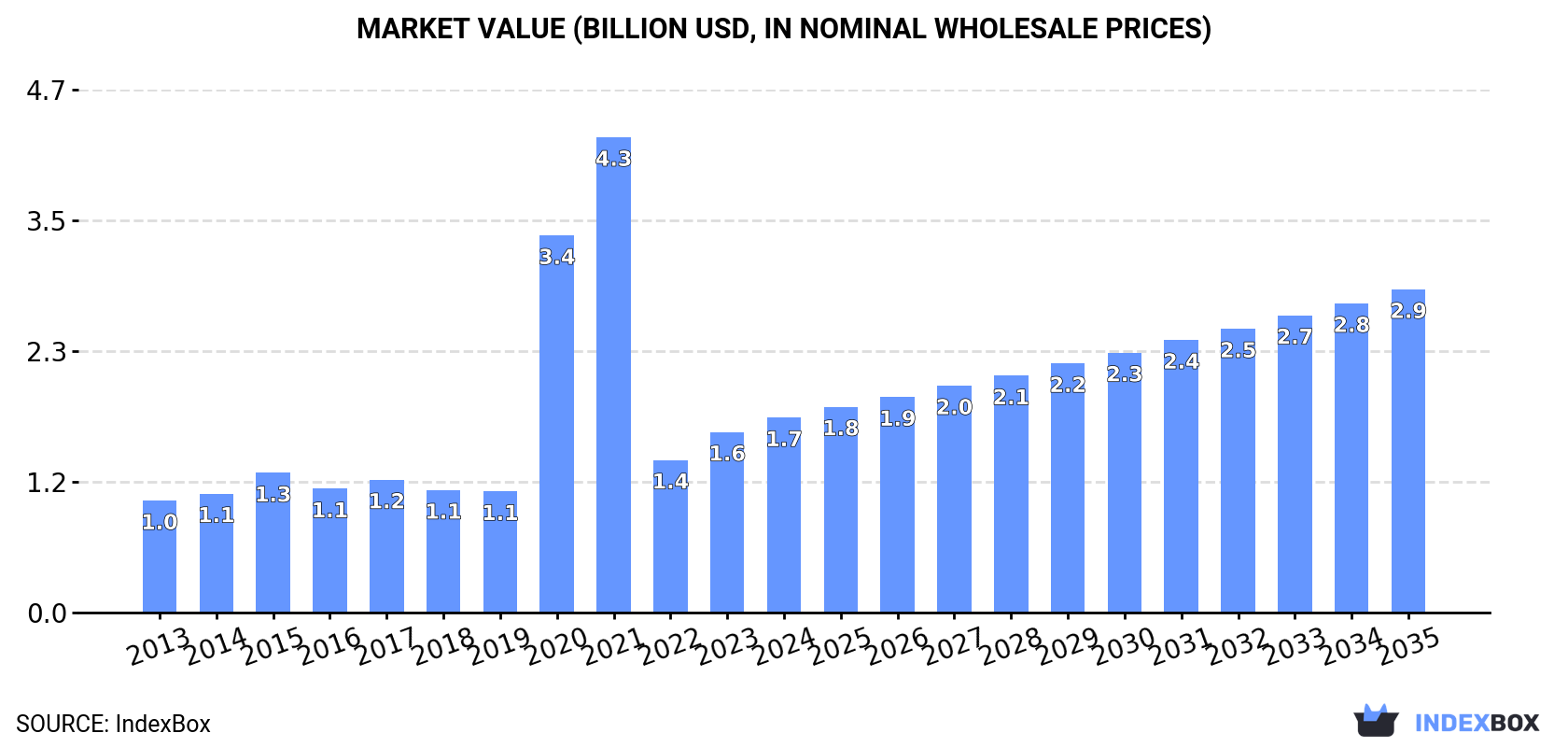 Market Value (billion USD, nominal wholesale prices)