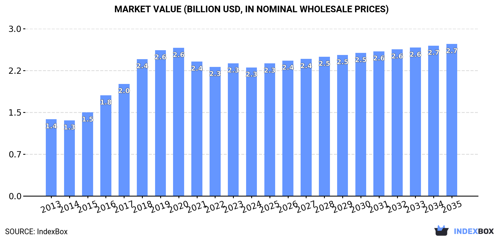 Market Value (billion USD, nominal wholesale prices)