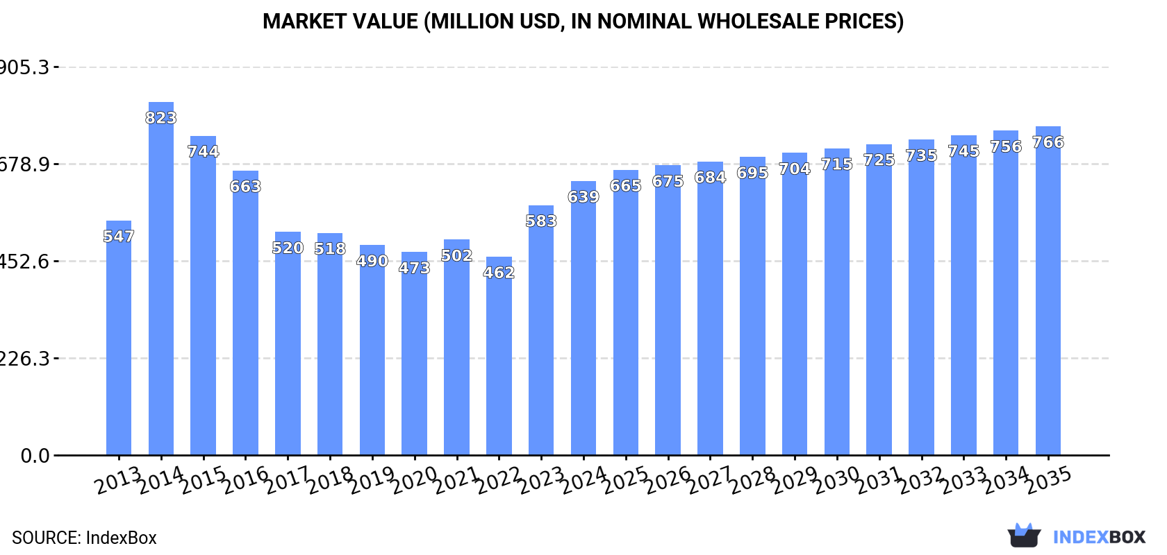 Market Value (million USD, nominal wholesale prices)