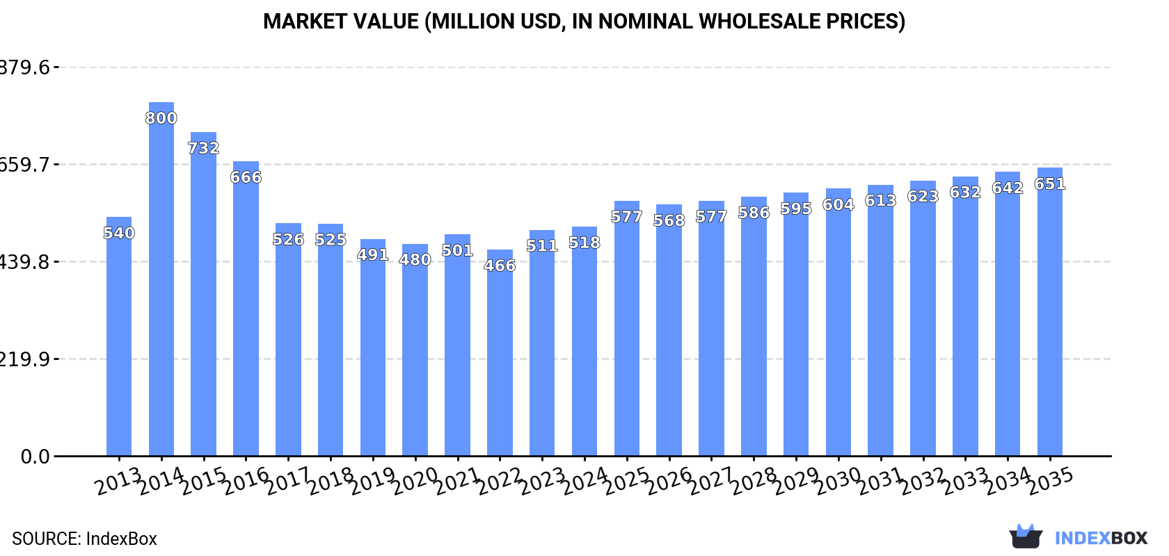 Market Value (million USD, nominal wholesale prices)